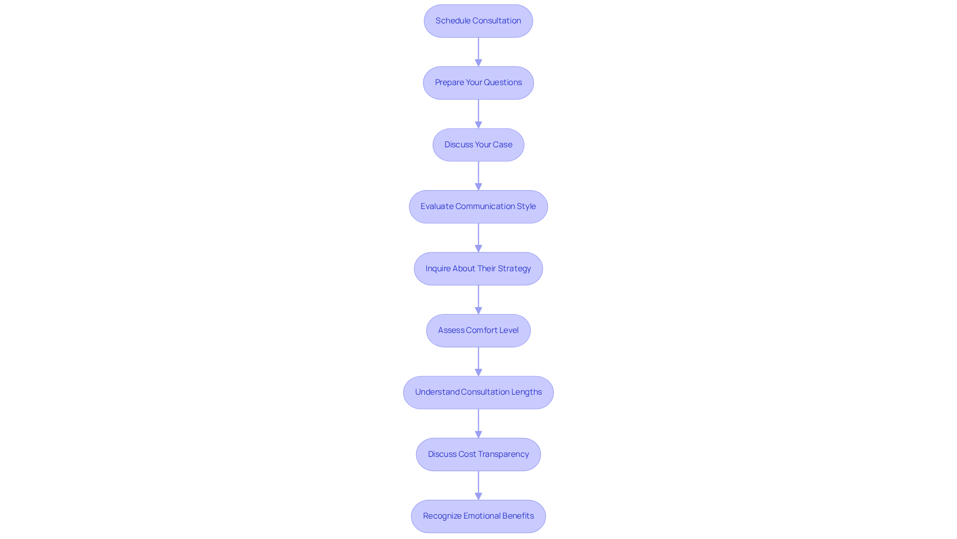 Follow the arrows to see the steps you should take when preparing for a consultation with a lawyer. Each box represents an important action to help you make the most of your meeting.
