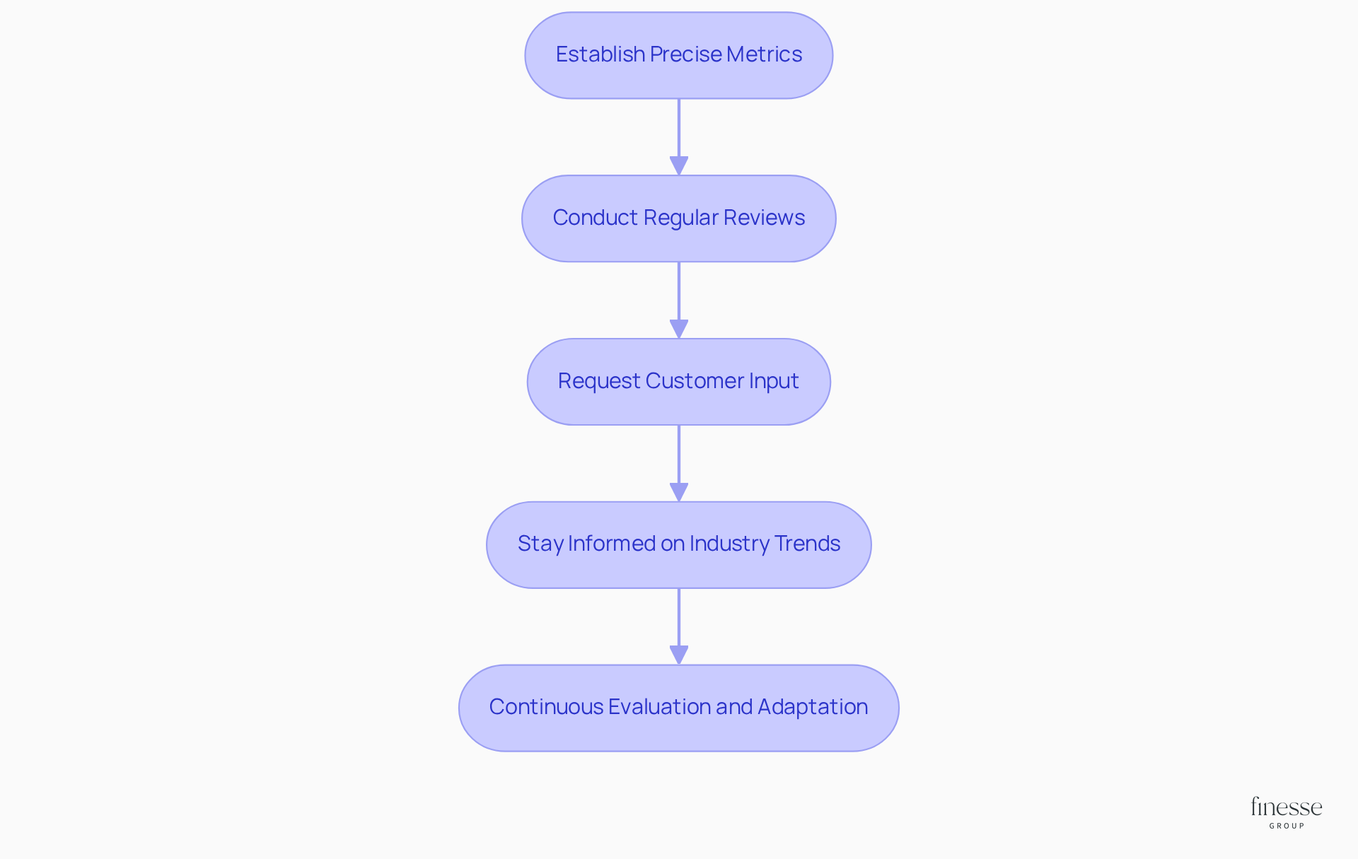 Each box shows a step in the process of improving public relations. Follow the arrows to see how each practice contributes to the overall goal of refining PR strategies.