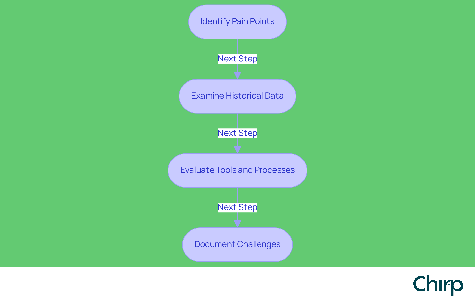 This flowchart guides you through the process of assessing sales forecasting challenges. Start at the top and follow the arrows down to see each step you need to take to improve your forecasting accuracy.