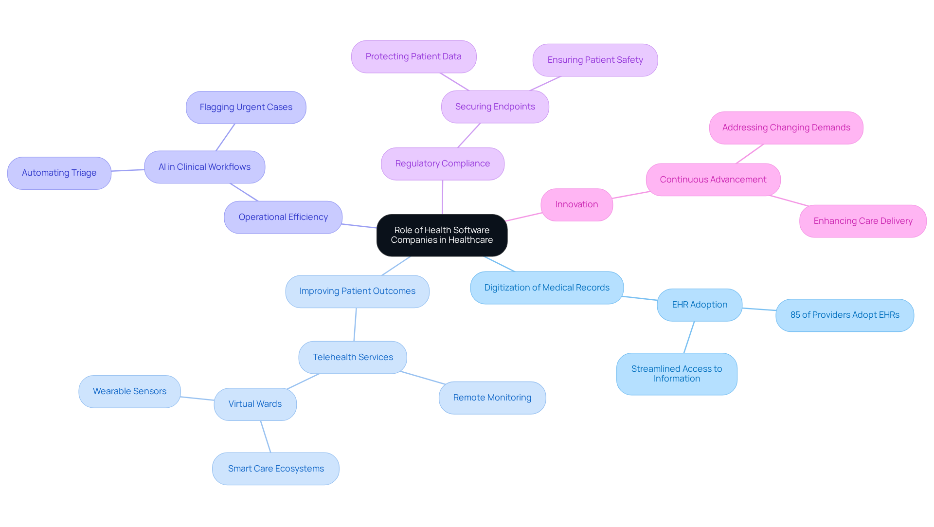 The central node represents the overarching theme, while the branches illustrate the various ways health software companies contribute to healthcare. Each branch and sub-branch provides insights into specific areas of impact, helping you understand the interconnected roles these companies play in improving healthcare delivery.