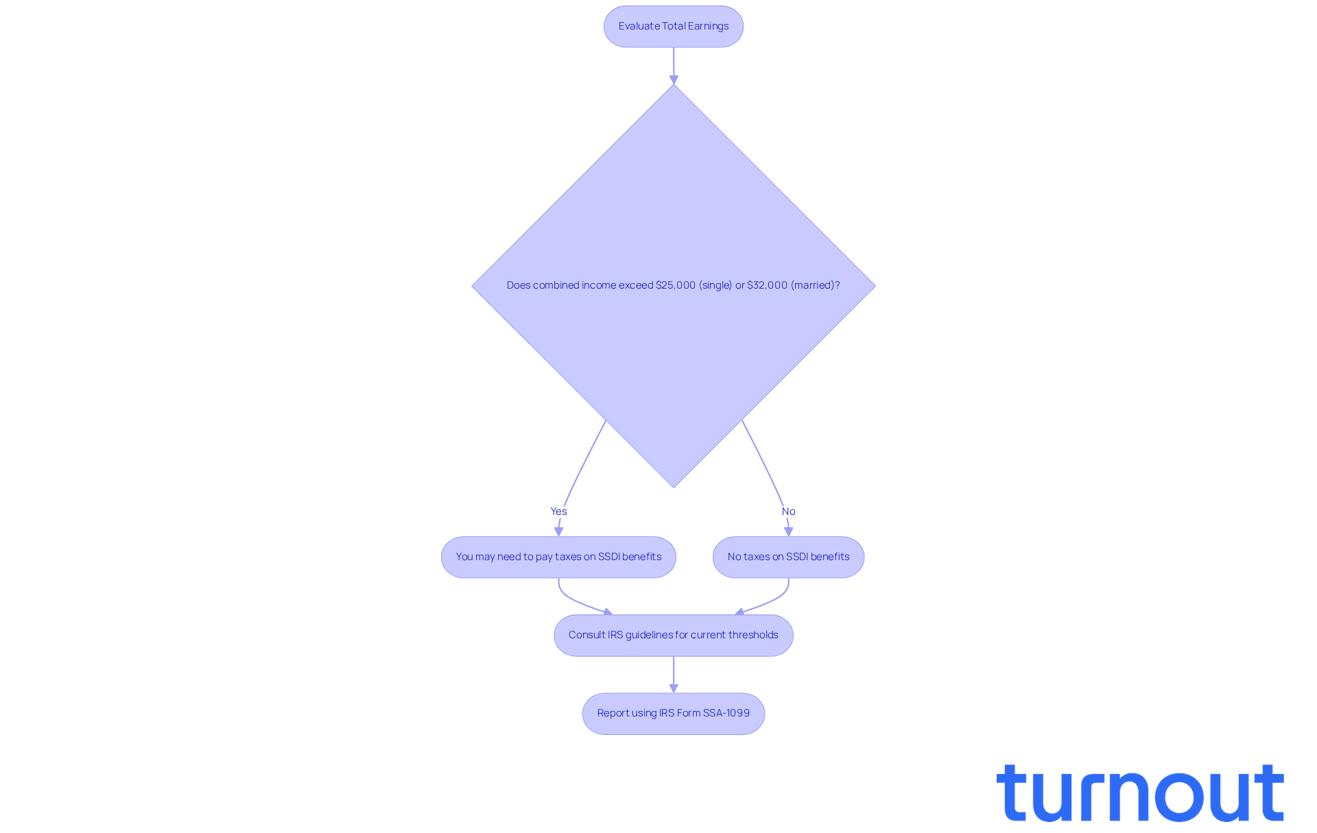 Follow the arrows to see the steps you need to take to determine if your SSDI benefits are taxable. Each box represents an action or decision point in the process.