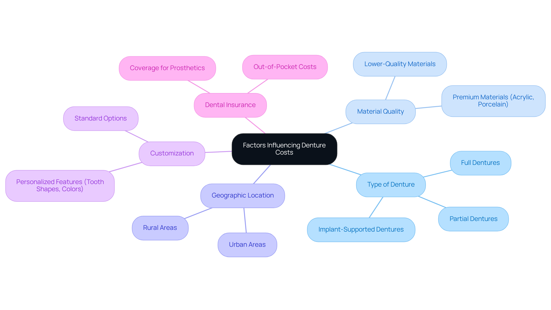 The central node represents the overall topic, while each branch shows a different factor that affects denture pricing. Follow the branches to explore how each factor contributes to the total cost. The central node represents the overall topic, while each branch shows a different factor that affects denture pricing. Follow the branches to explore how each factor contributes to the total cost.