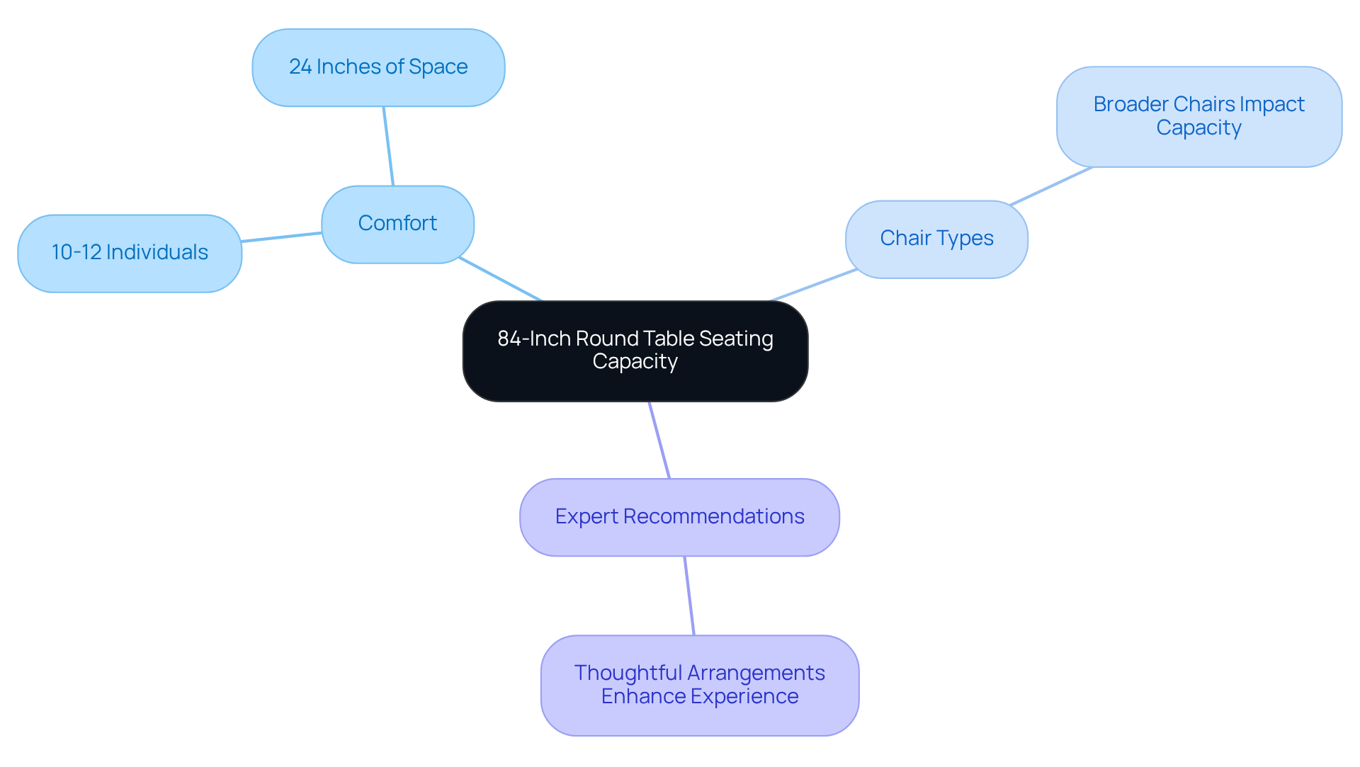 The central node shows the main topic, while branches represent different factors affecting seating capacity. Each sub-branch provides more detail, helping you understand how to create a comfortable dining experience.