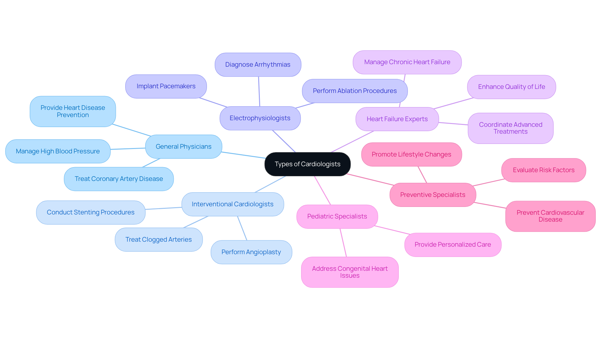 This mindmap shows the different types of cardiologists and what they do. Start at the center with 'Types of Cardiologists' and follow the branches to learn about each specialist's role in heart health. Each color represents a different type of cardiologist, making it easy to see how they contribute to your cardiovascular care.