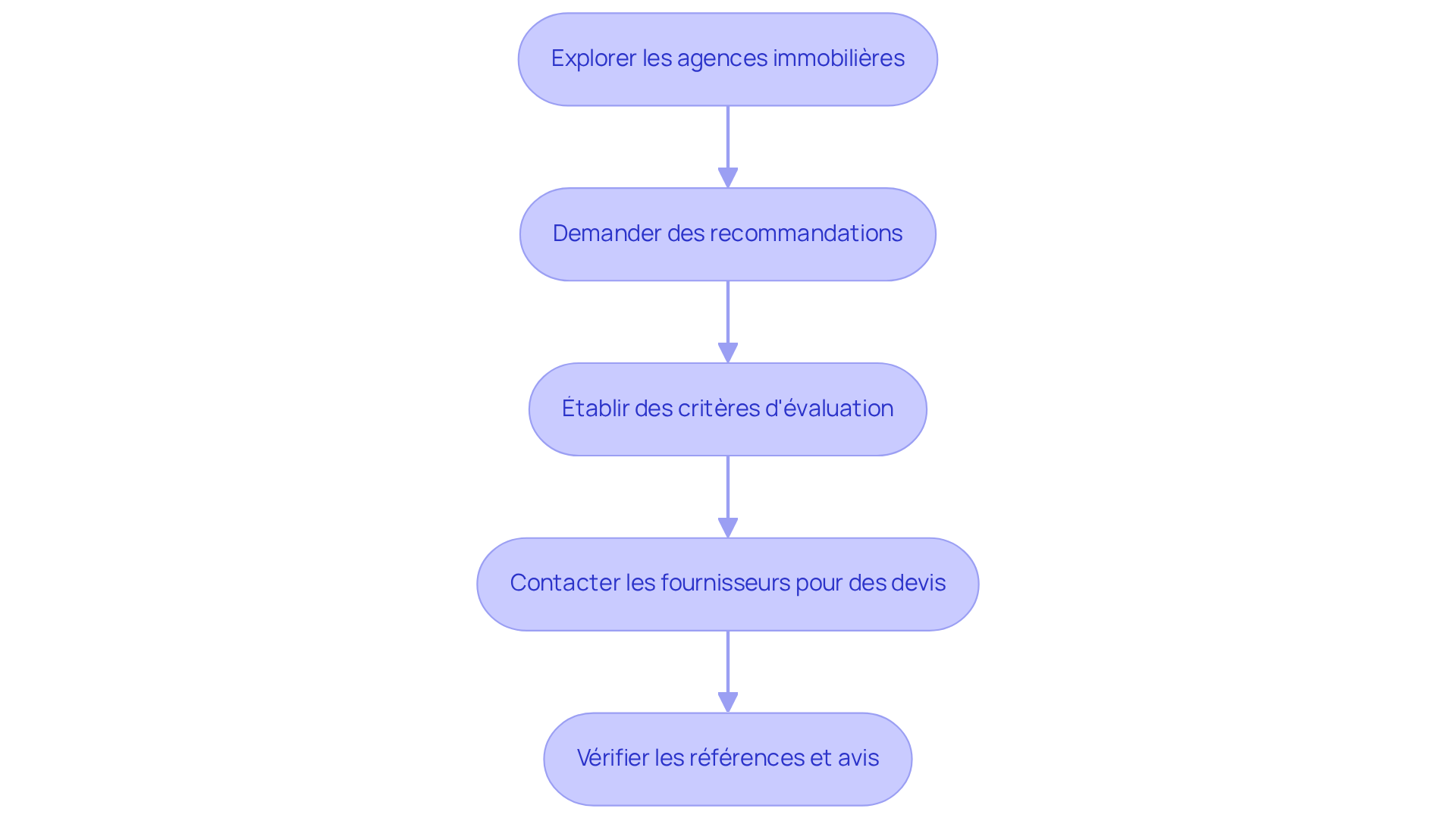 Chaque boîte représente une étape du processus de recherche — suivez les flèches pour voir comment passer d'une étape à l'autre.