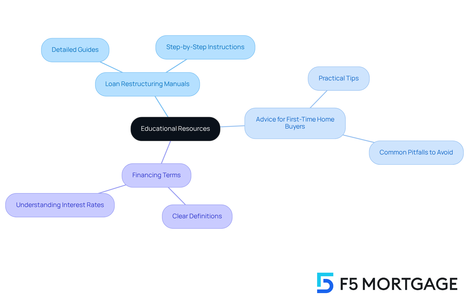 The center represents the main theme of educational resources, with branches showing various types of resources available. Each branch helps you understand a different aspect of the loan modification process.
