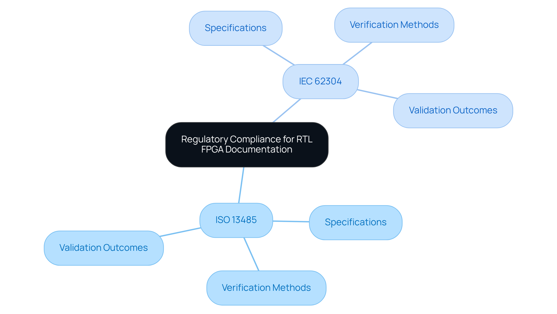 Start at the center with the main topic of regulatory compliance, then explore the branches to see the specific standards and what documentation is required under each. This helps you understand how everything connects.
