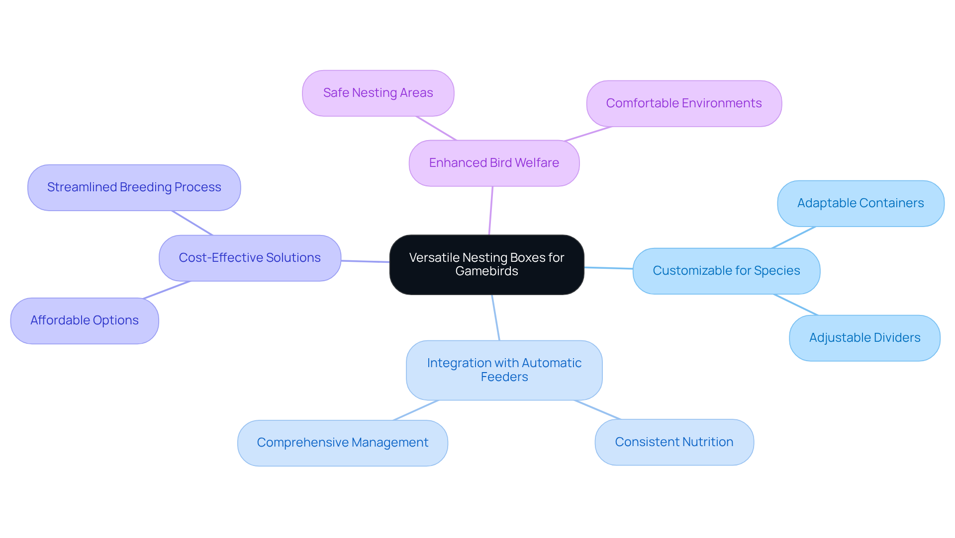 This mindmap starts with the main concept at the center and branches out to show how nesting boxes cater to different gamebird needs. Each branch explores specific features and benefits, making it easy to see how they connect. This mindmap starts with the main concept at the center and branches out to show how nesting boxes cater to different gamebird needs. Each branch explores specific features and benefits, making it easy to see how they connect.