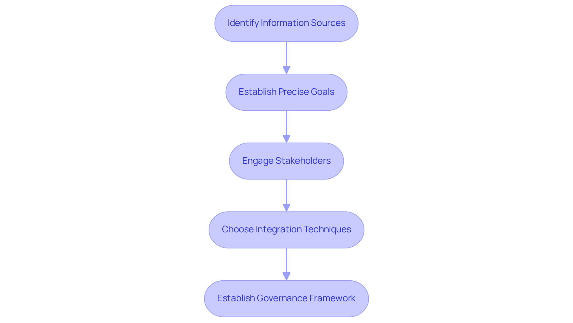 Each box represents a step in the process of creating a data integration strategy. Follow the arrows to see how each step leads to the next, guiding you through the entire strategy development. Each box represents a step in the process of creating a data integration strategy. Follow the arrows to see how each step leads to the next, guiding you through the entire strategy development.