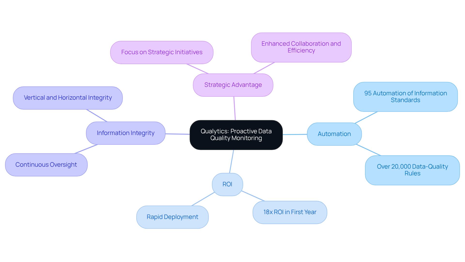The central node represents Qualytics, while the branches show its key features and benefits. Each color-coded branch helps you see how different aspects of Qualytics contribute to better data quality management. The central node represents Qualytics, while the branches show its key features and benefits. Each color-coded branch helps you see how different aspects of Qualytics contribute to better data quality management.