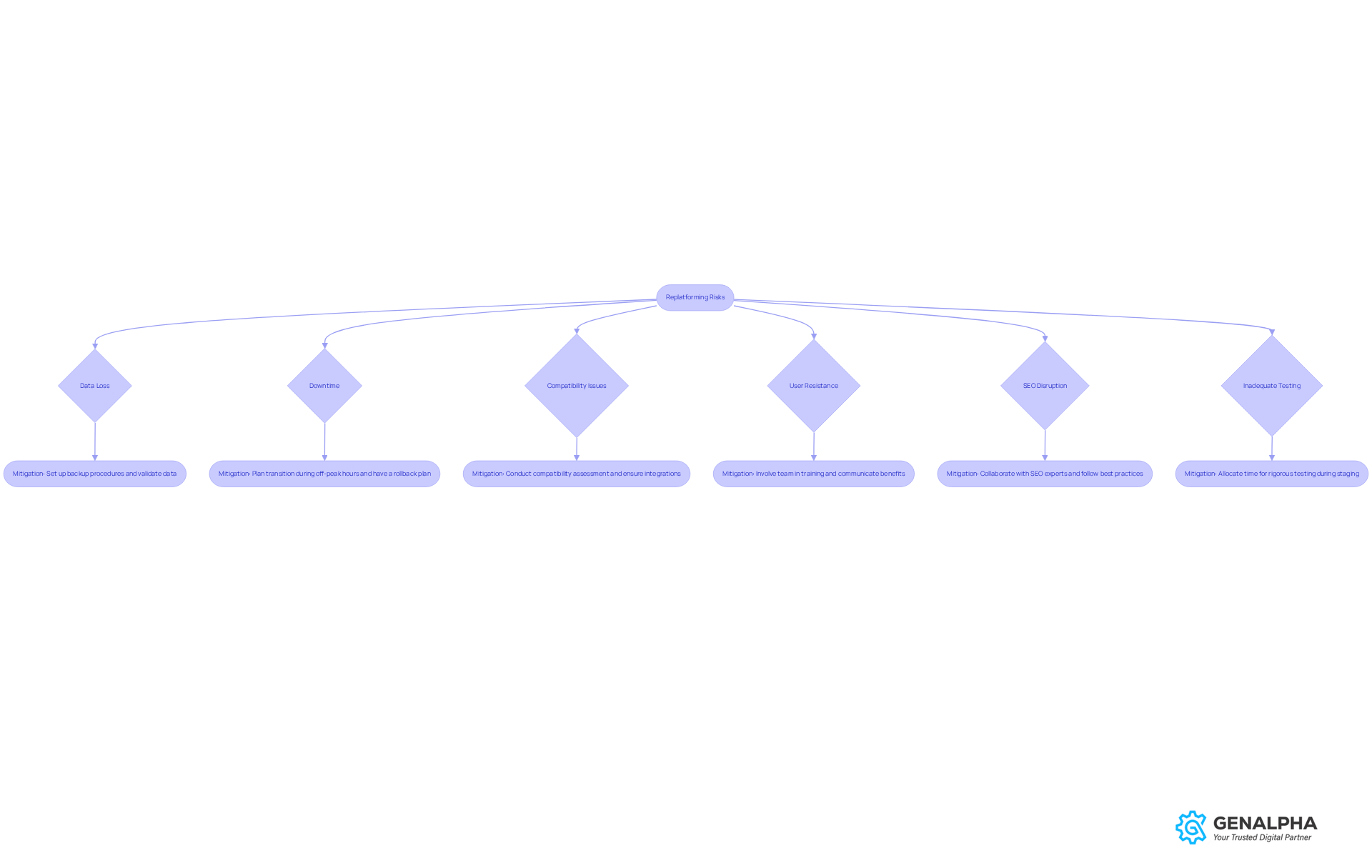 This flowchart illustrates the key risks involved in the replatforming process and the strategies to mitigate them. Each risk is connected to its corresponding solution, helping you understand how to address potential challenges effectively. This flowchart illustrates the key risks involved in the replatforming process and the strategies to mitigate them. Each risk is connected to its corresponding solution, helping you understand how to address potential challenges effectively.