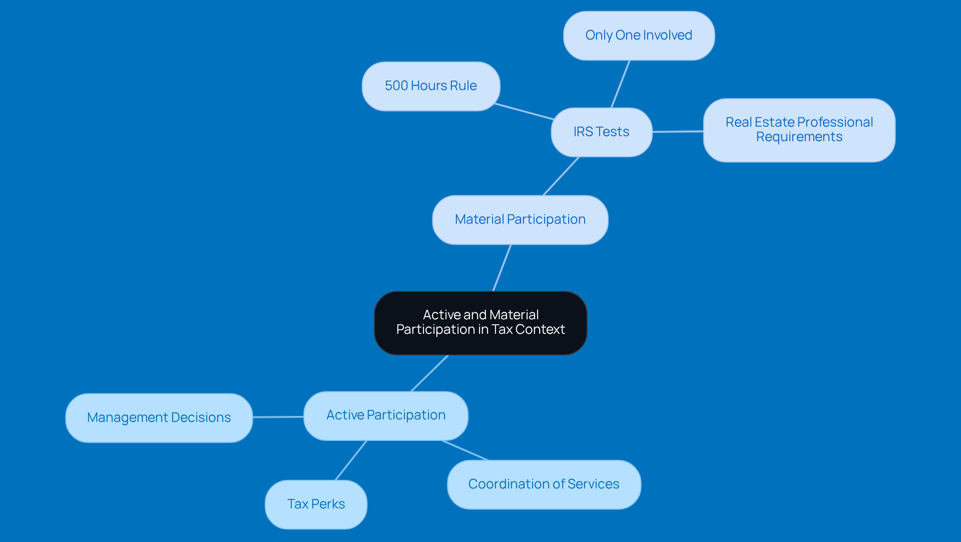 The central node represents the main topic, while the branches show the key concepts and requirements. Follow the branches to see how active and material participation are defined and what tests are necessary for tax benefits. The central node represents the main topic, while the branches show the key concepts and requirements. Follow the branches to see how active and material participation are defined and what tests are necessary for tax benefits.