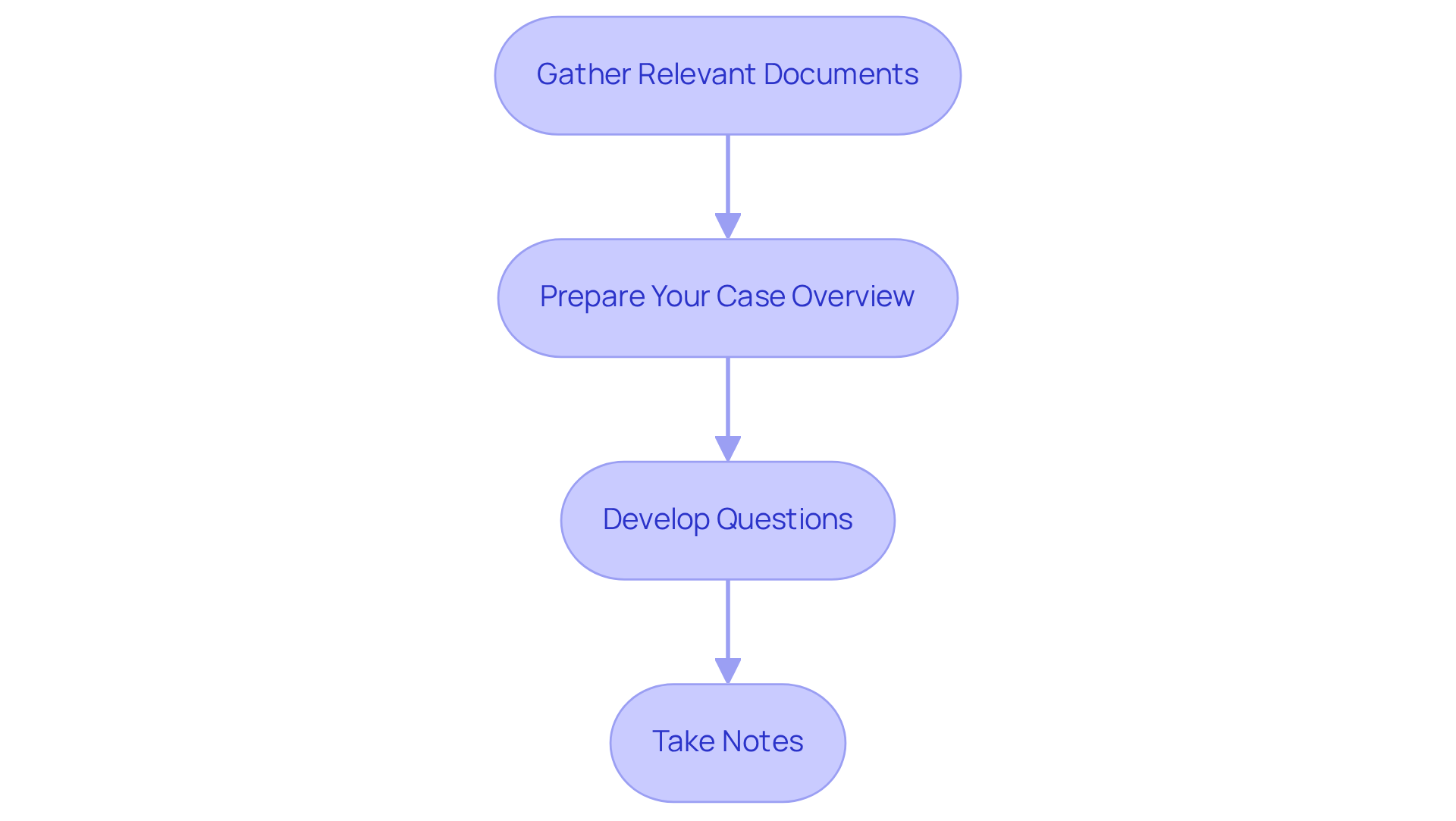 Follow the arrows to see the steps you should take before meeting with an attorney. Each box represents an important action to ensure your consultation is effective.