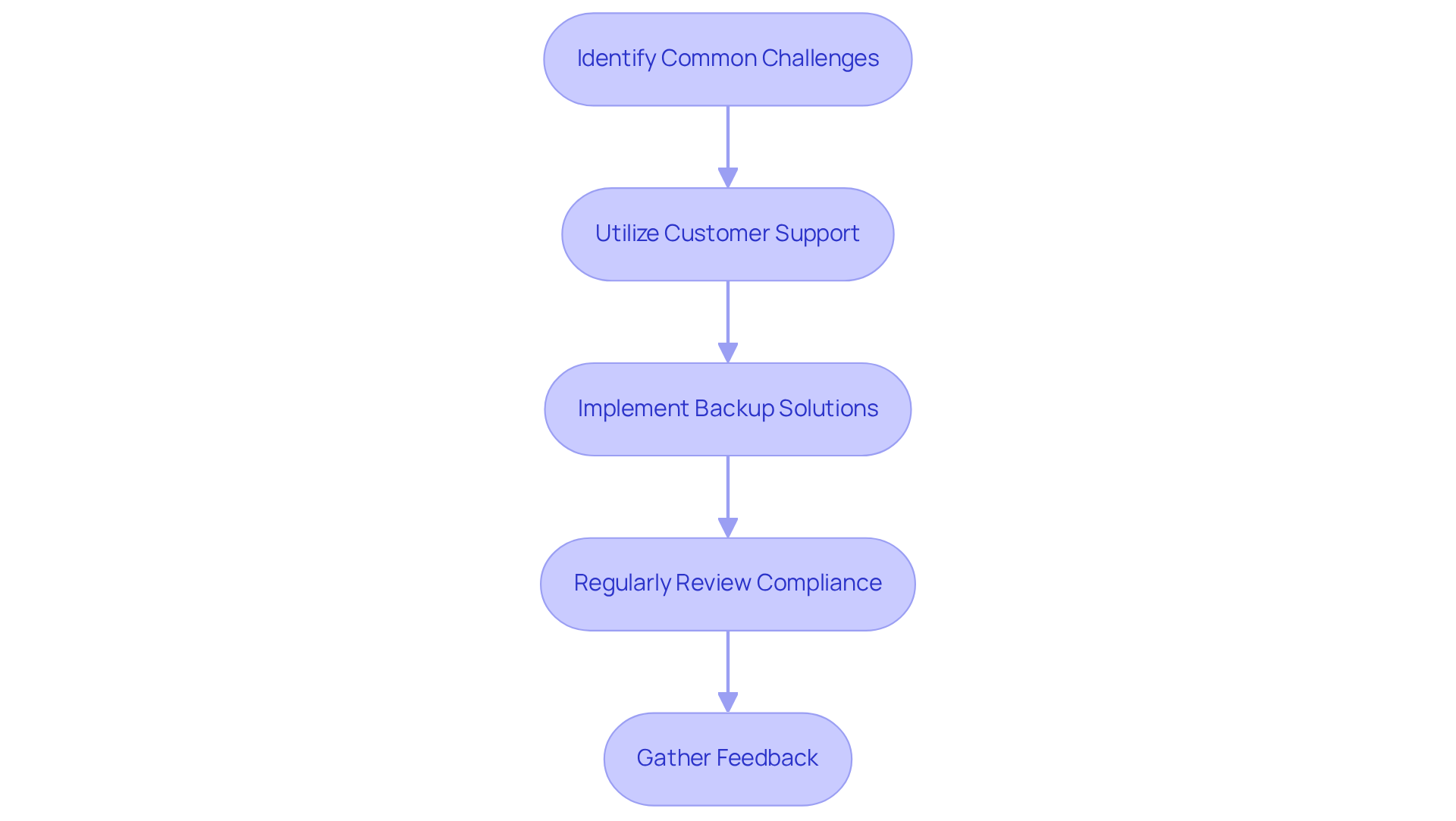 Each box represents a strategy to tackle issues in cross-border finance. Follow the arrows to see how each step builds on the previous one, leading to improved operational efficiency. Each box represents a strategy to tackle issues in cross-border finance. Follow the arrows to see how each step builds on the previous one, leading to improved operational efficiency.