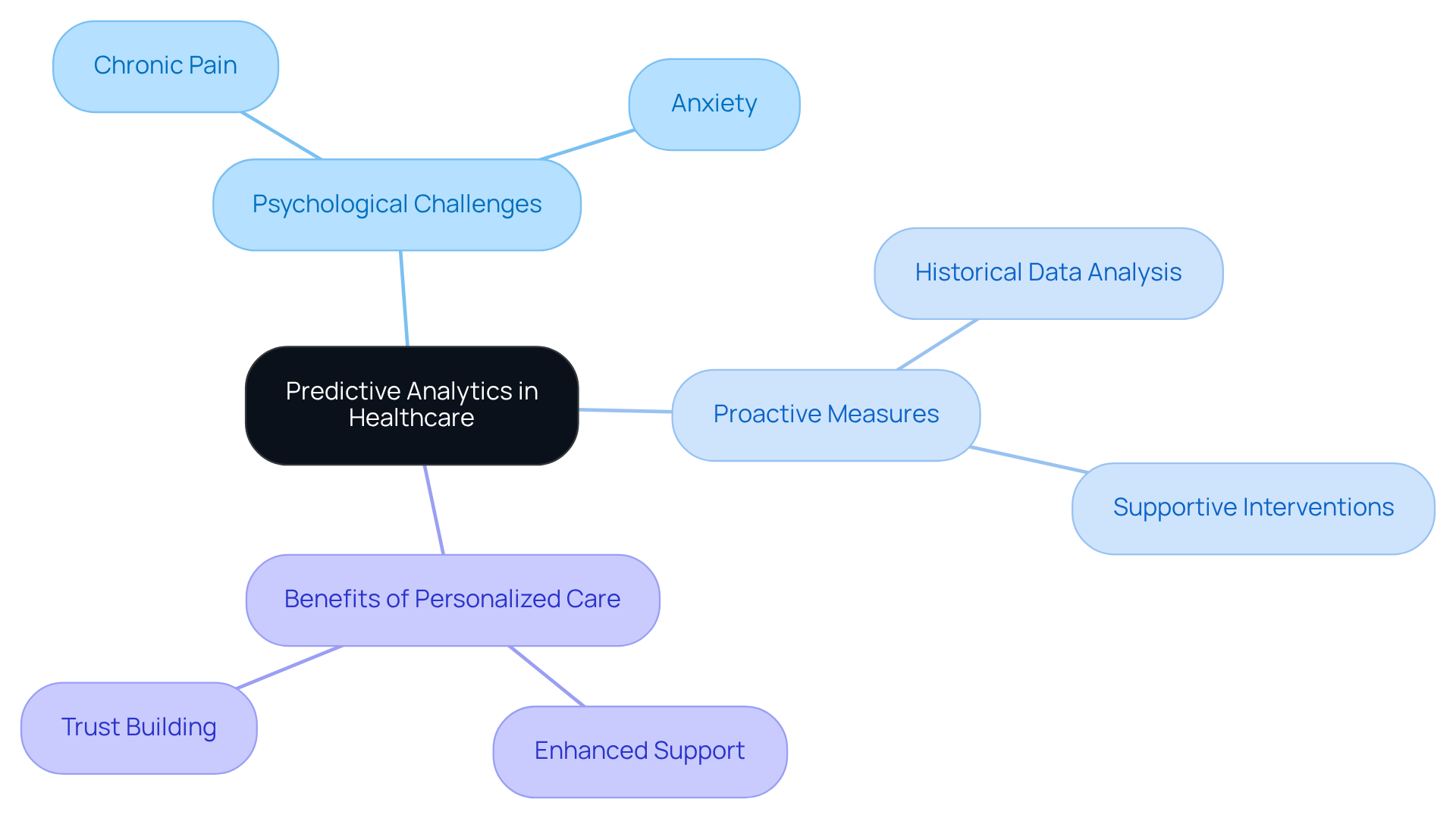 The central node represents the main concept, while the branches show related topics and their connections. Each color-coded branch helps you see how different aspects of predictive analytics contribute to better emotional care for patients.