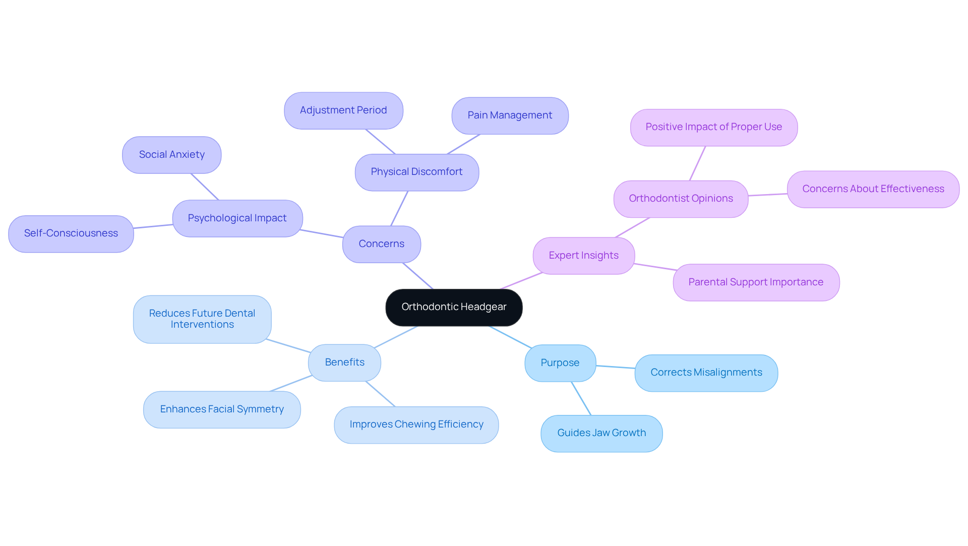 The central node represents orthodontic headgear, while the branches show its purpose, benefits, concerns, and expert insights. Each branch highlights important aspects, making it easy to see how they connect to the main topic.