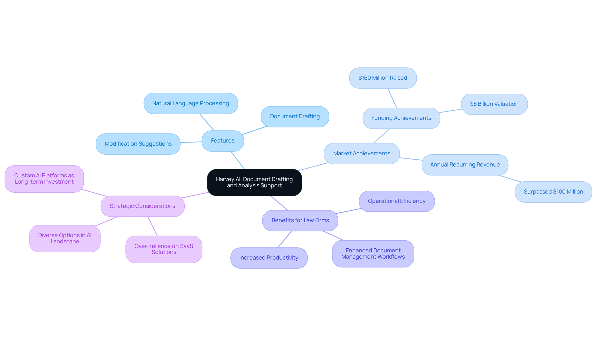 Start at the center with Harvey AI, then explore the branches to see its features, market achievements, benefits for law firms, and important strategic considerations.