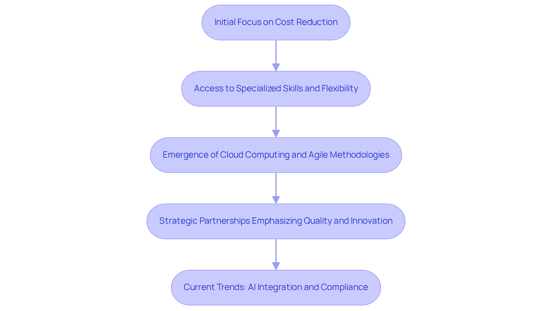 This flowchart shows how software outsourcing has evolved over time. Each box represents a key stage in the evolution, starting from cost reduction and moving towards strategic partnerships and AI integration. Follow the arrows to see how each stage builds on the previous one. This flowchart shows how software outsourcing has evolved over time. Each box represents a key stage in the evolution, starting from cost reduction and moving towards strategic partnerships and AI integration. Follow the arrows to see how each stage builds on the previous one.