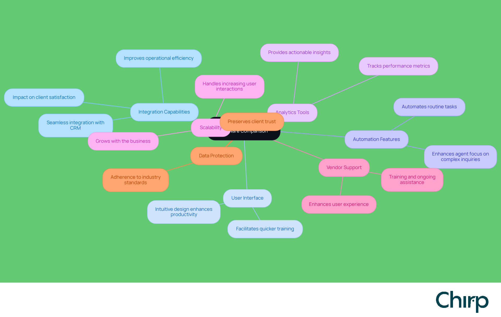 The central node represents the main topic of evaluation criteria. Each branch shows a specific criterion that businesses should consider when choosing software. The sub-points provide additional details on why each criterion is important, helping you see the bigger picture of software selection.