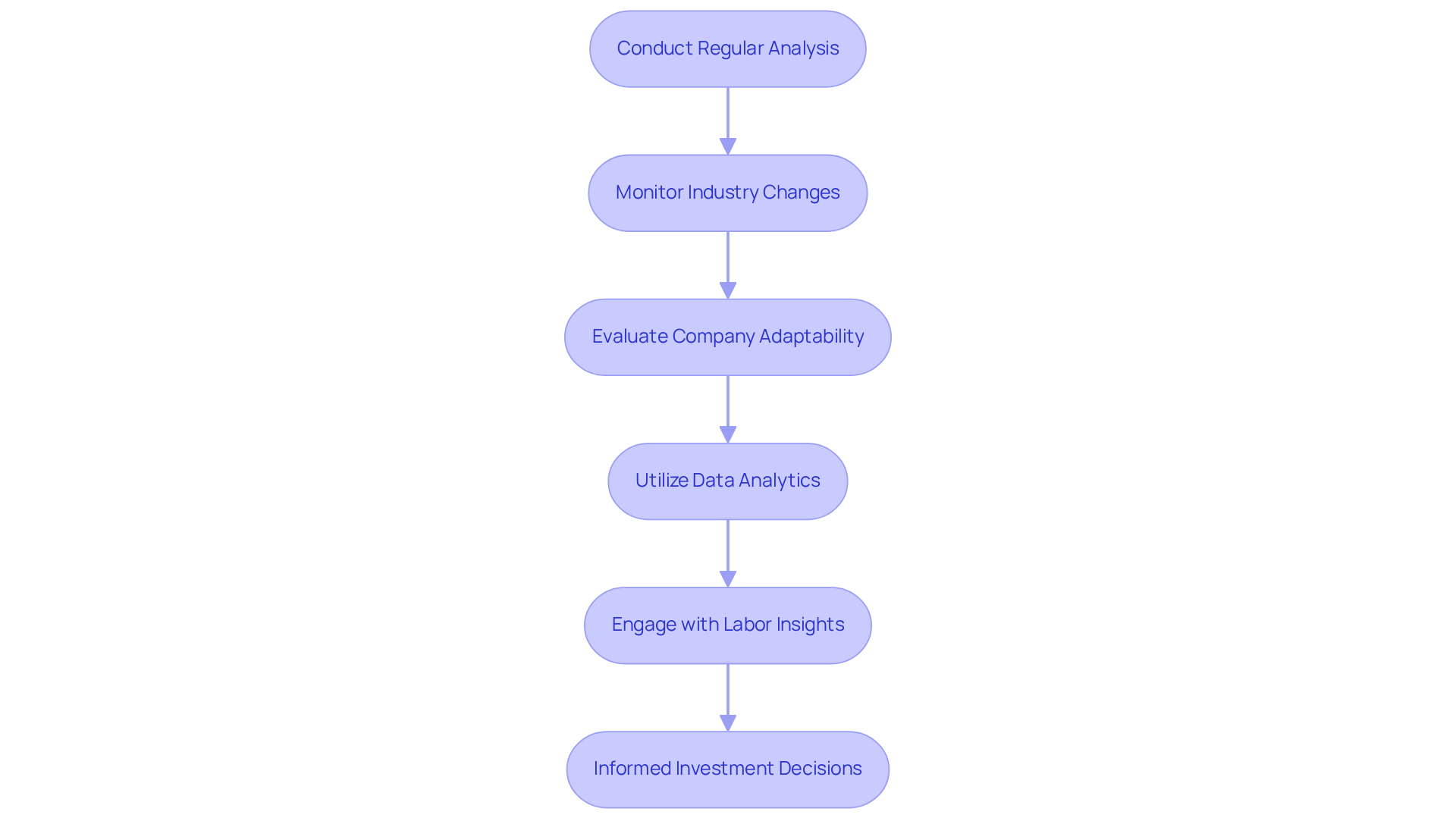 Each box represents a strategic step in using workforce insights for investments. Follow the arrows to see how each step leads to informed investment decisions, enhancing your potential for success.