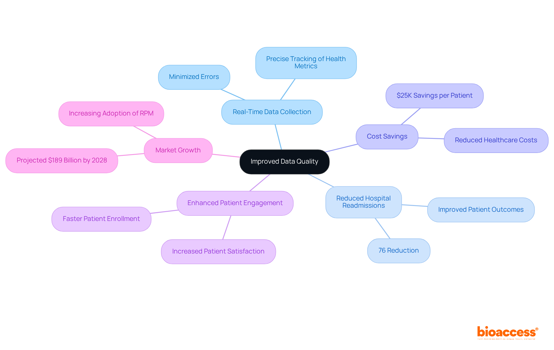 This mindmap shows how various elements contribute to better data quality in clinical trials. Each branch represents an important factor, with specific data points highlighting the impact of those factors.