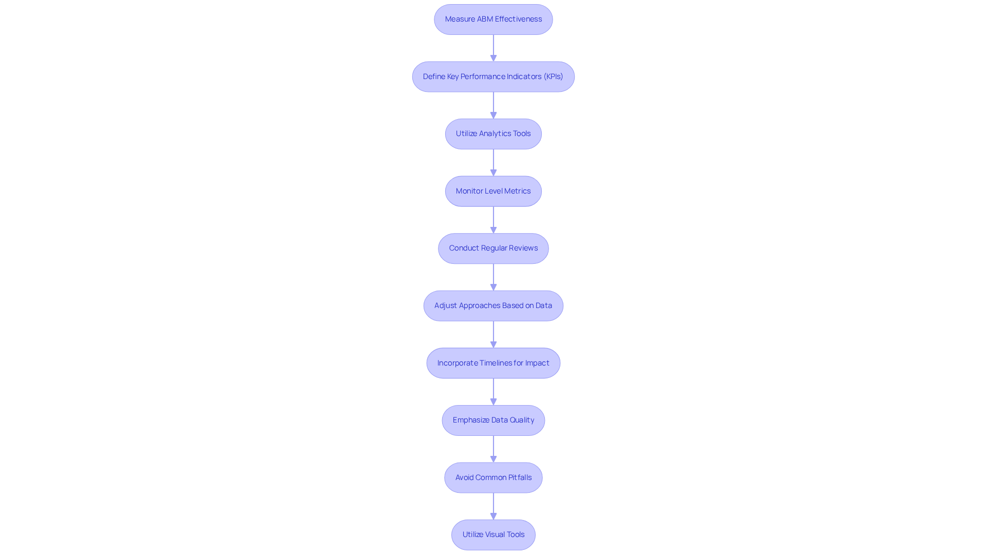 This flowchart guides you through the steps to measure the effectiveness of your Account-Based Marketing strategies. Each box represents a key approach, and following the arrows will help you understand the sequence of actions to take.
