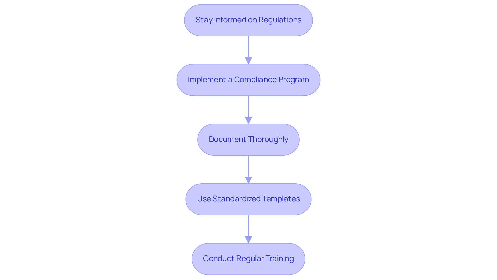 Each box represents a key practice for ensuring compliance and accurate documentation in emergency room billing. Follow the arrows to see how each practice contributes to better billing outcomes.