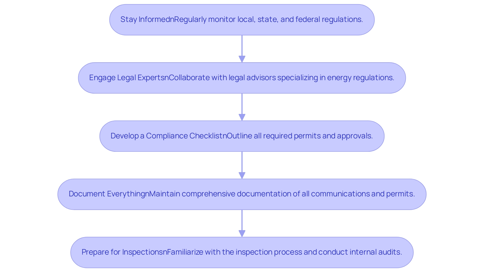 Best Practices for Energy Corridor Management: Proven Strategies for Success