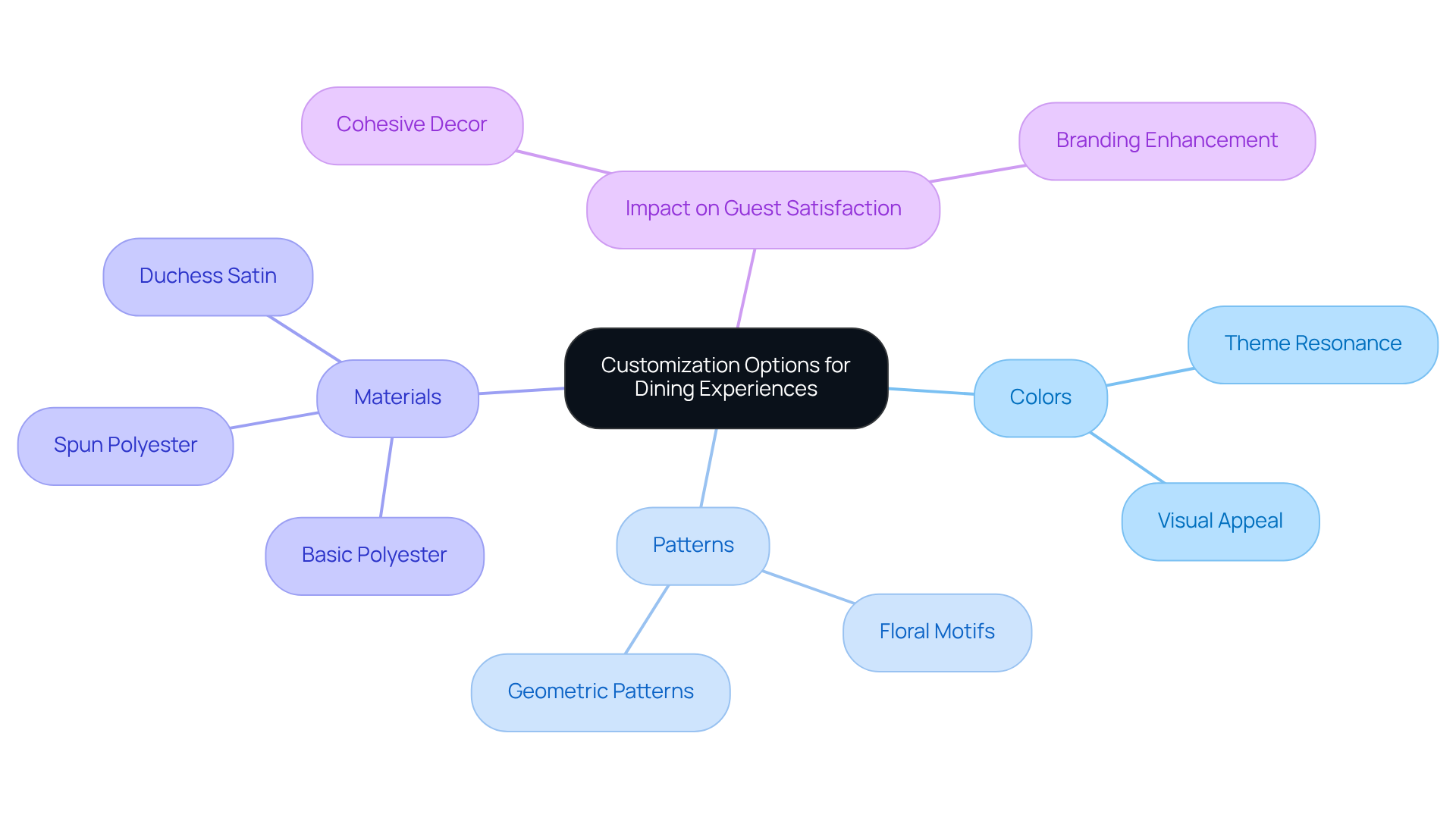 Start at the center with the main theme of customization. Follow the branches to explore colors, patterns, and materials, and see how they all connect to enhance guest satisfaction and branding.