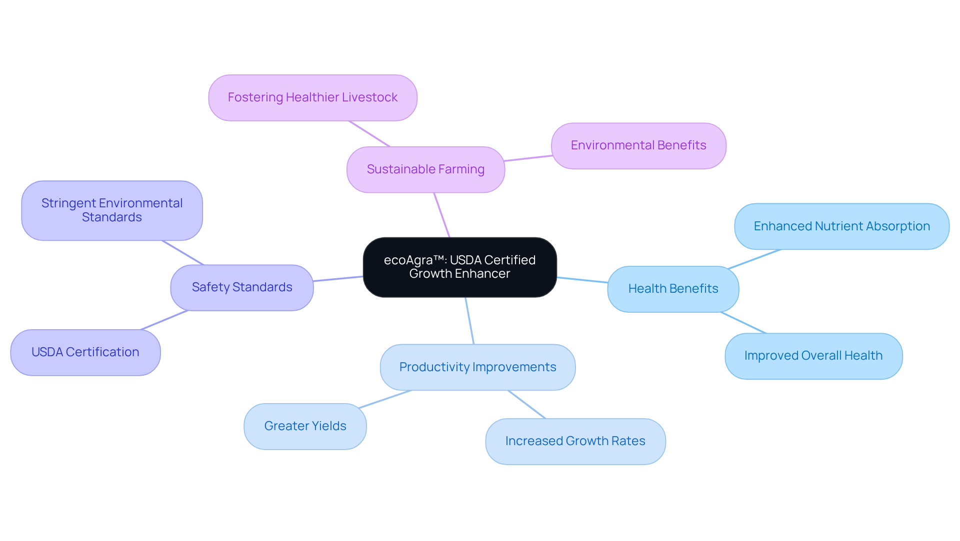 The central node represents ecoAgra™, and the branches show its main benefits and features. Each color-coded branch helps you quickly identify different aspects of how ecoAgra™ supports livestock health and sustainable farming.