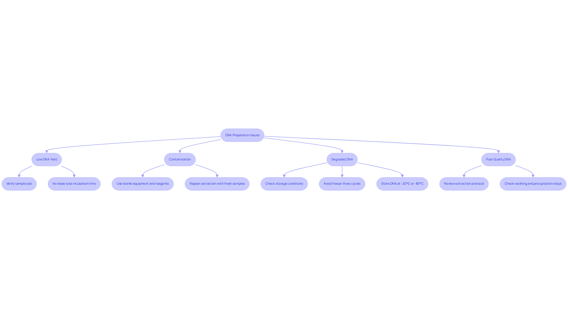 This flowchart helps you navigate common DNA preparation problems. Start at the top and follow the arrows to find solutions for each issue. Each box represents a problem, and the arrows lead you to the recommended actions to resolve them. This flowchart helps you navigate common DNA preparation problems. Start at the top and follow the arrows to find solutions for each issue. Each box represents a problem, and the arrows lead you to the recommended actions to resolve them.