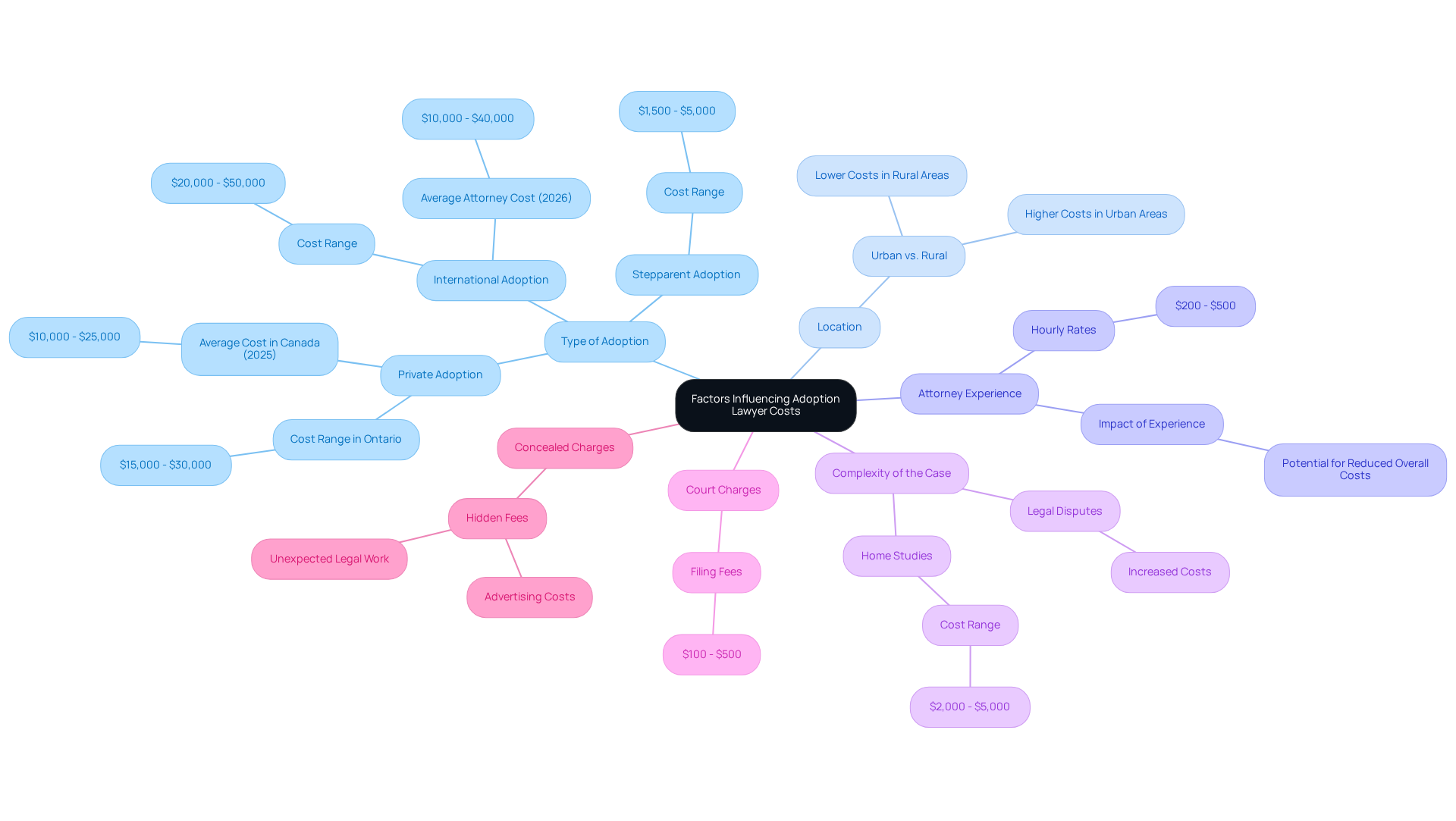 The central node represents the main topic, while each branch shows a different factor that affects lawyer costs. Follow the branches to see specific details and examples related to each factor.