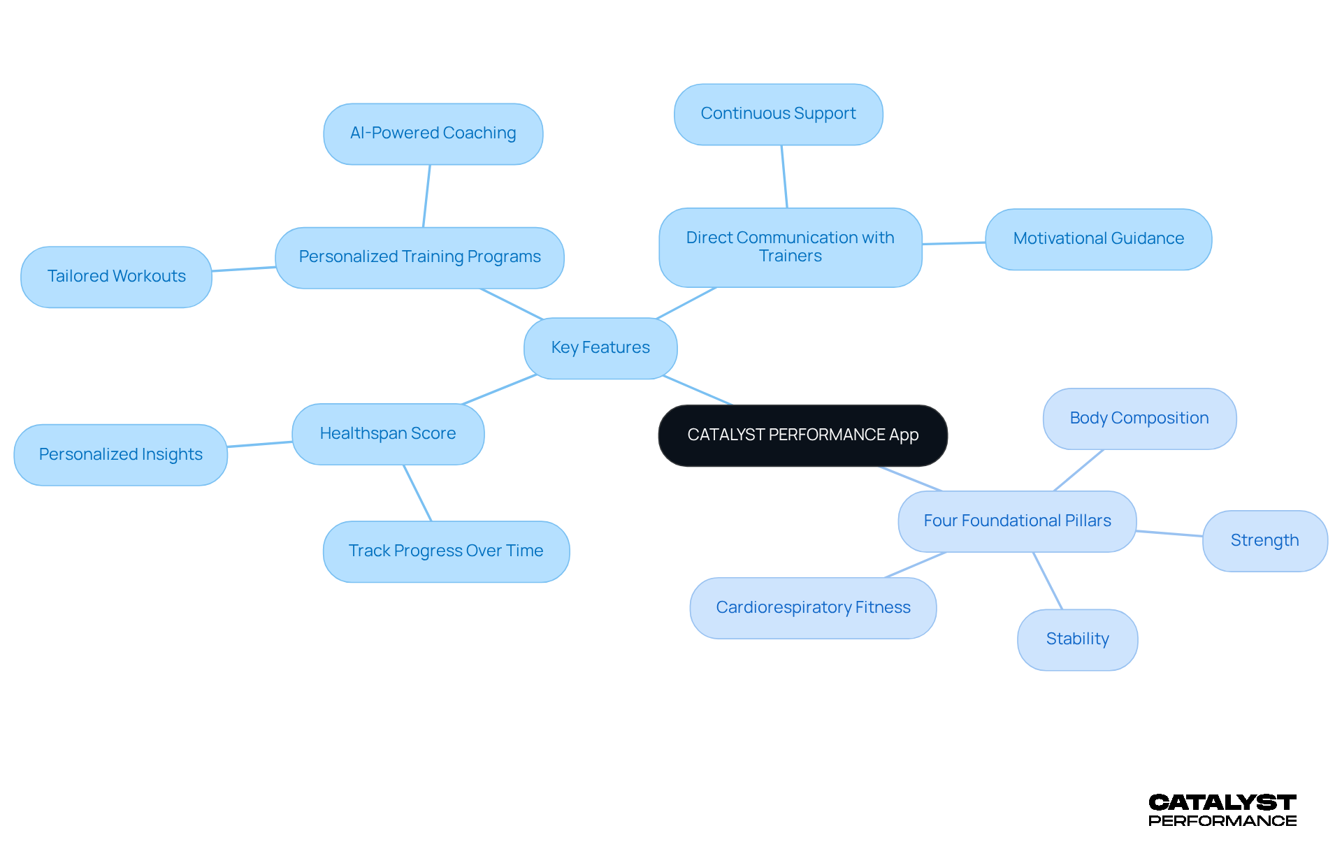 The central node represents the app, while branches show its features and pillars. Each color-coded branch helps you see how different aspects of the app work together to improve your wellness journey. The central node represents the app, while branches show its features and pillars. Each color-coded branch helps you see how different aspects of the app work together to improve your wellness journey.