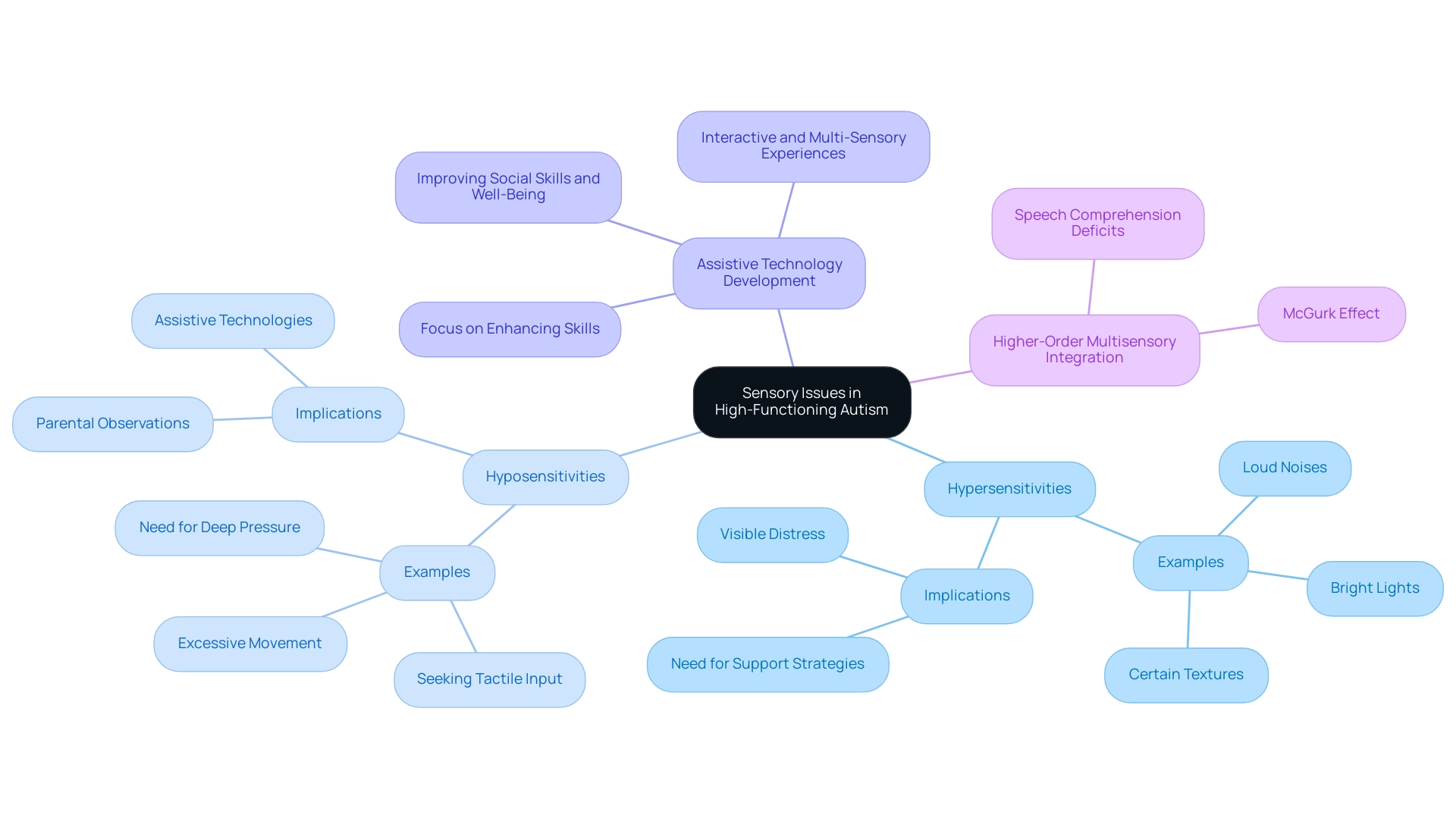 Central node represents the main topic; branches show hypersensitivities and hyposensitivities, with sub-branches detailing examples and implications for support.