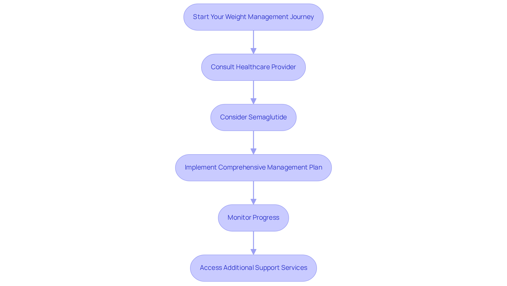 This flowchart guides you through the steps of managing your weight with semaglutide. Start at the top and follow the arrows to see how each step connects, from consulting a healthcare provider to accessing support services.