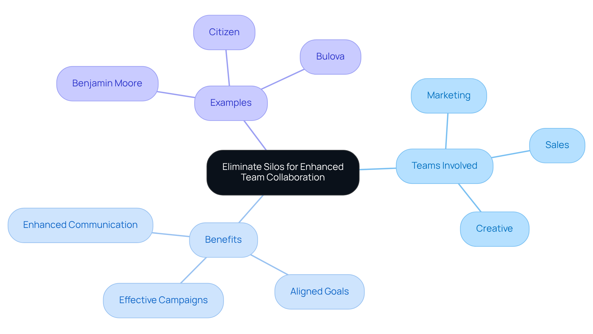 The central node represents the main idea, while the branches show different teams, benefits, and real-world examples of collaboration. Each color-coded branch helps you see how everything connects to the core concept.