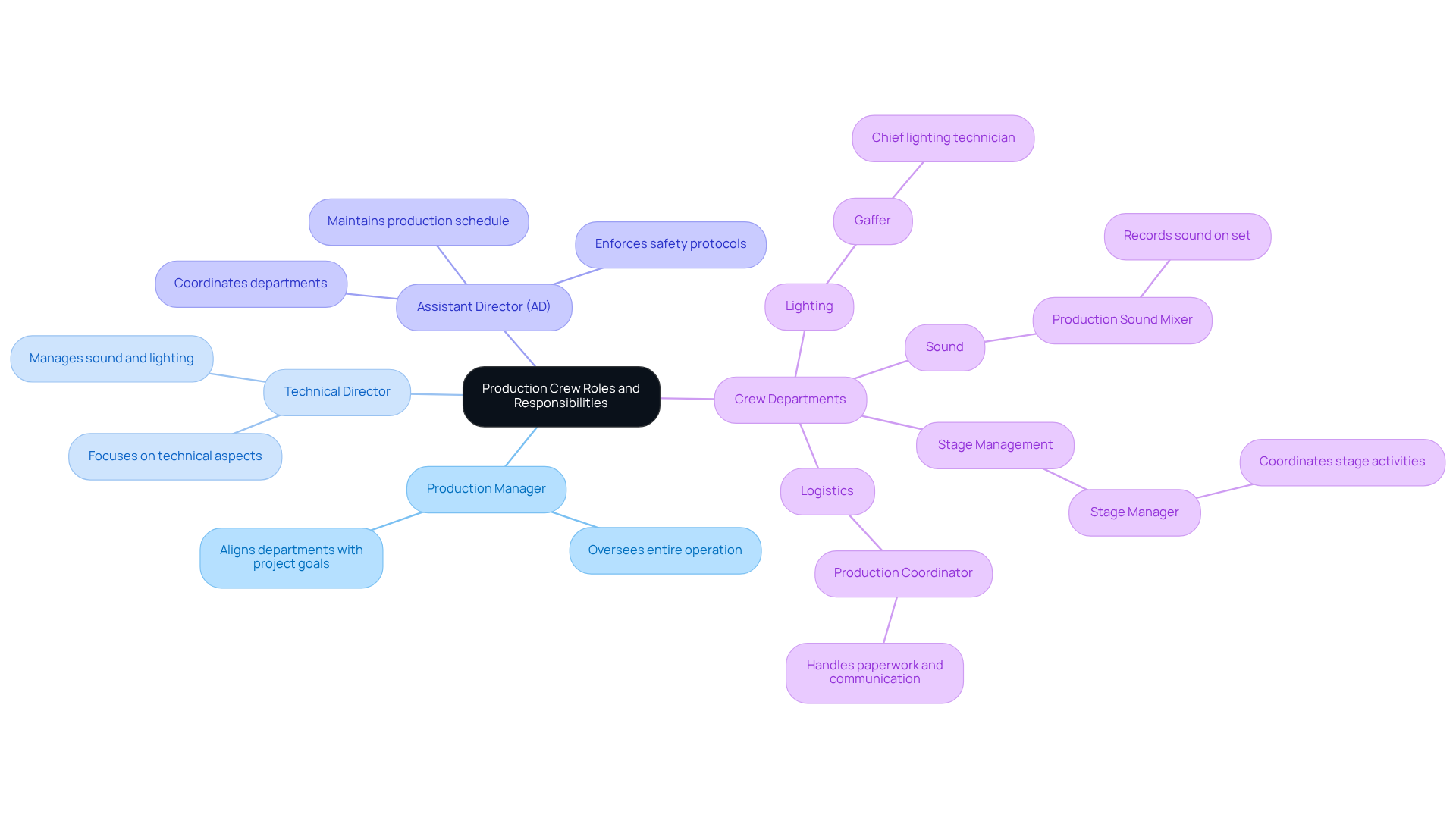 This mindmap shows the different roles within a production crew. Start at the center with the main crew, then follow the branches to see each role and what they are responsible for. The colors help differentiate between various categories, making it easier to understand how everyone fits into the team.