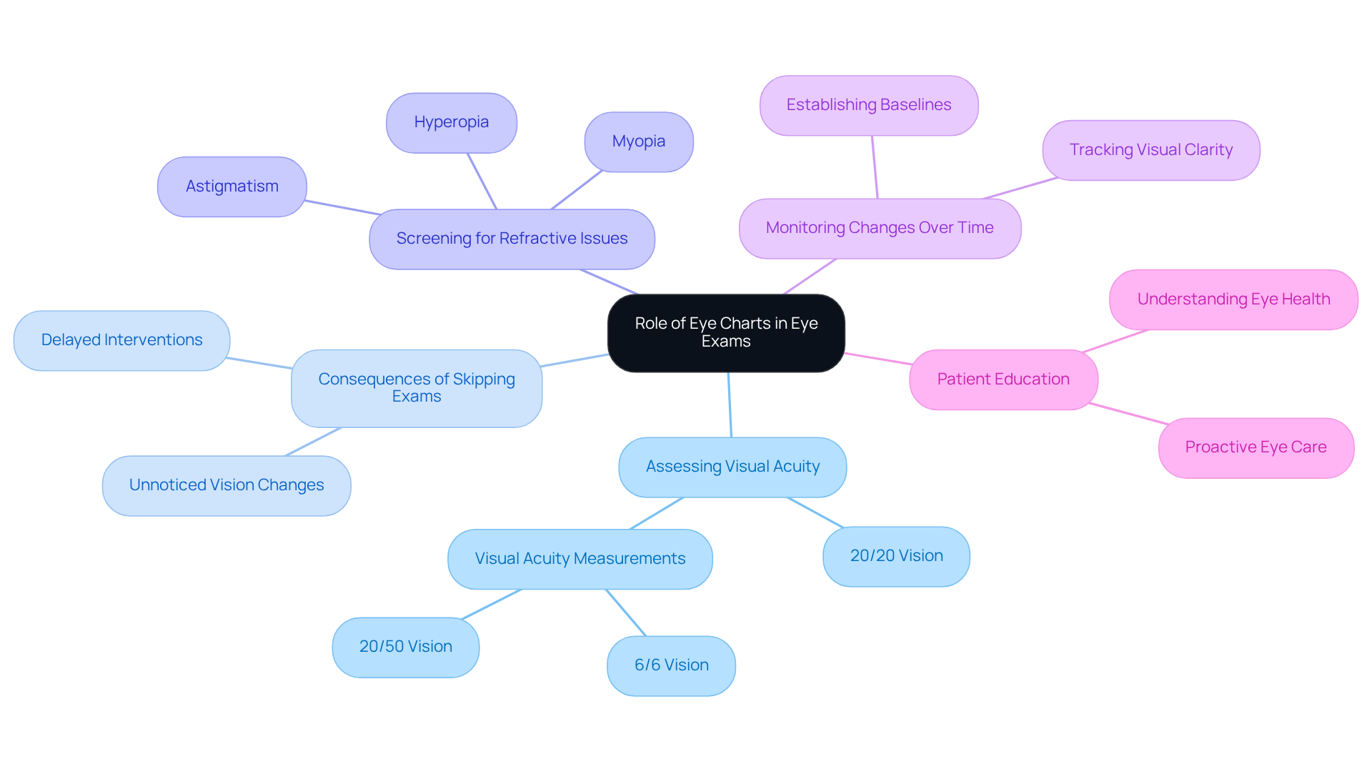 The central node represents the main topic of eye charts in eye exams. Each branch highlights a key aspect of their role, helping you see how they contribute to maintaining eye health. Follow the branches to explore how eye charts assess vision, the importance of regular exams, and how they educate patients.