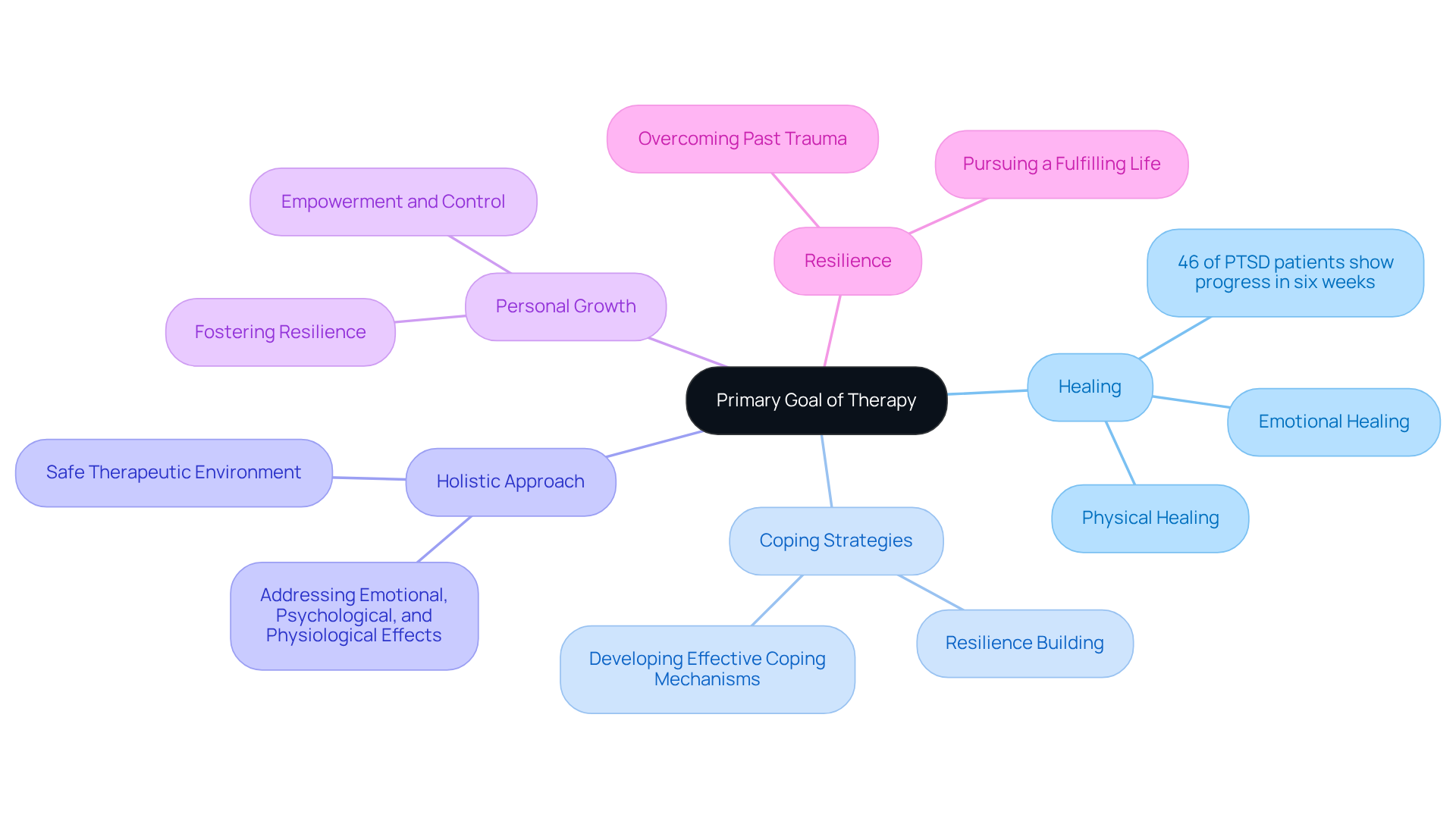Start at the center with the main goal of therapy, then explore the branches that show how therapy helps in various areas, including emotional healing and personal growth.