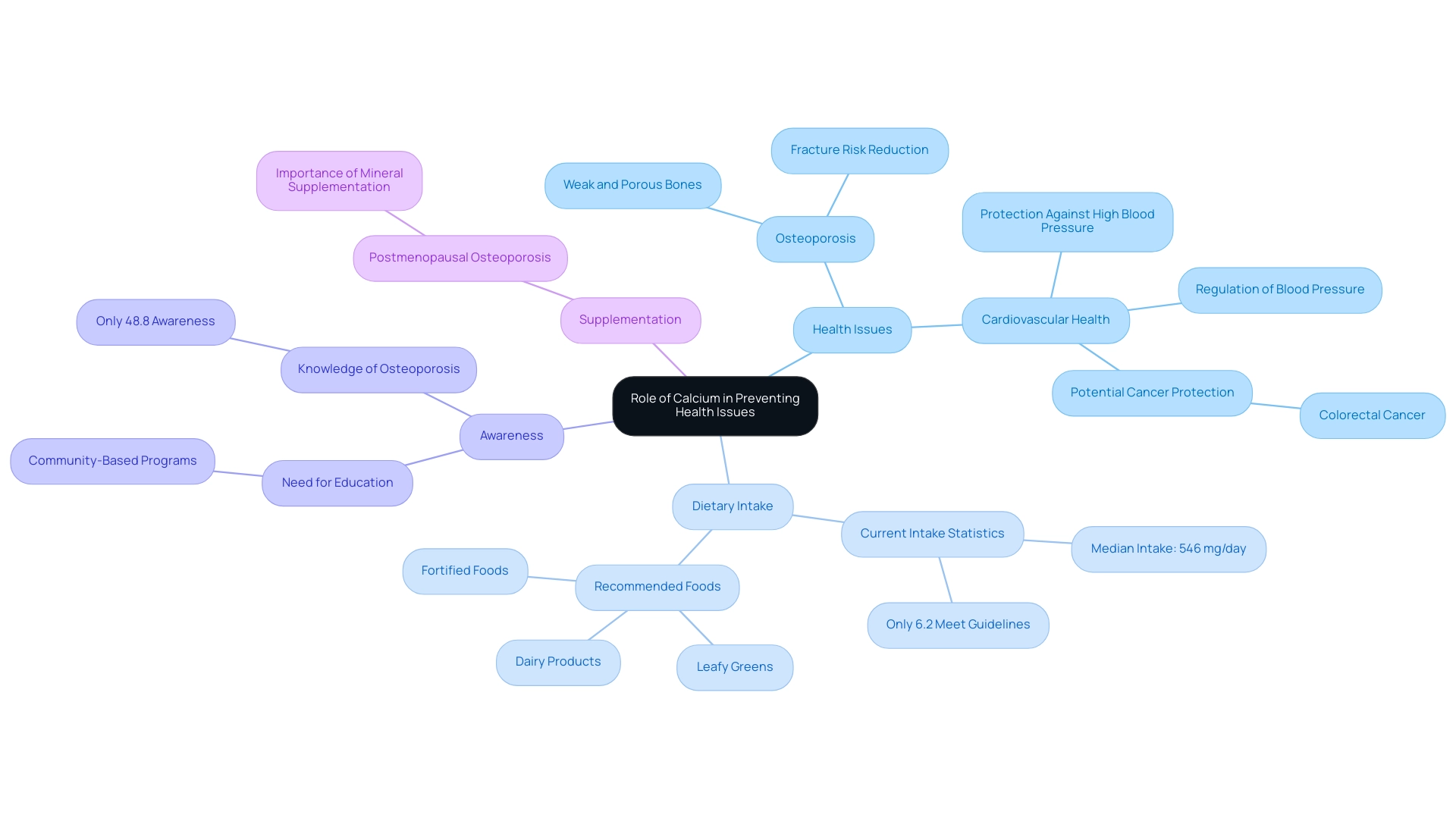 The central node represents the main topic, with branches detailing health issues, dietary intake, awareness, and supplementation, each color-coded for clarity.