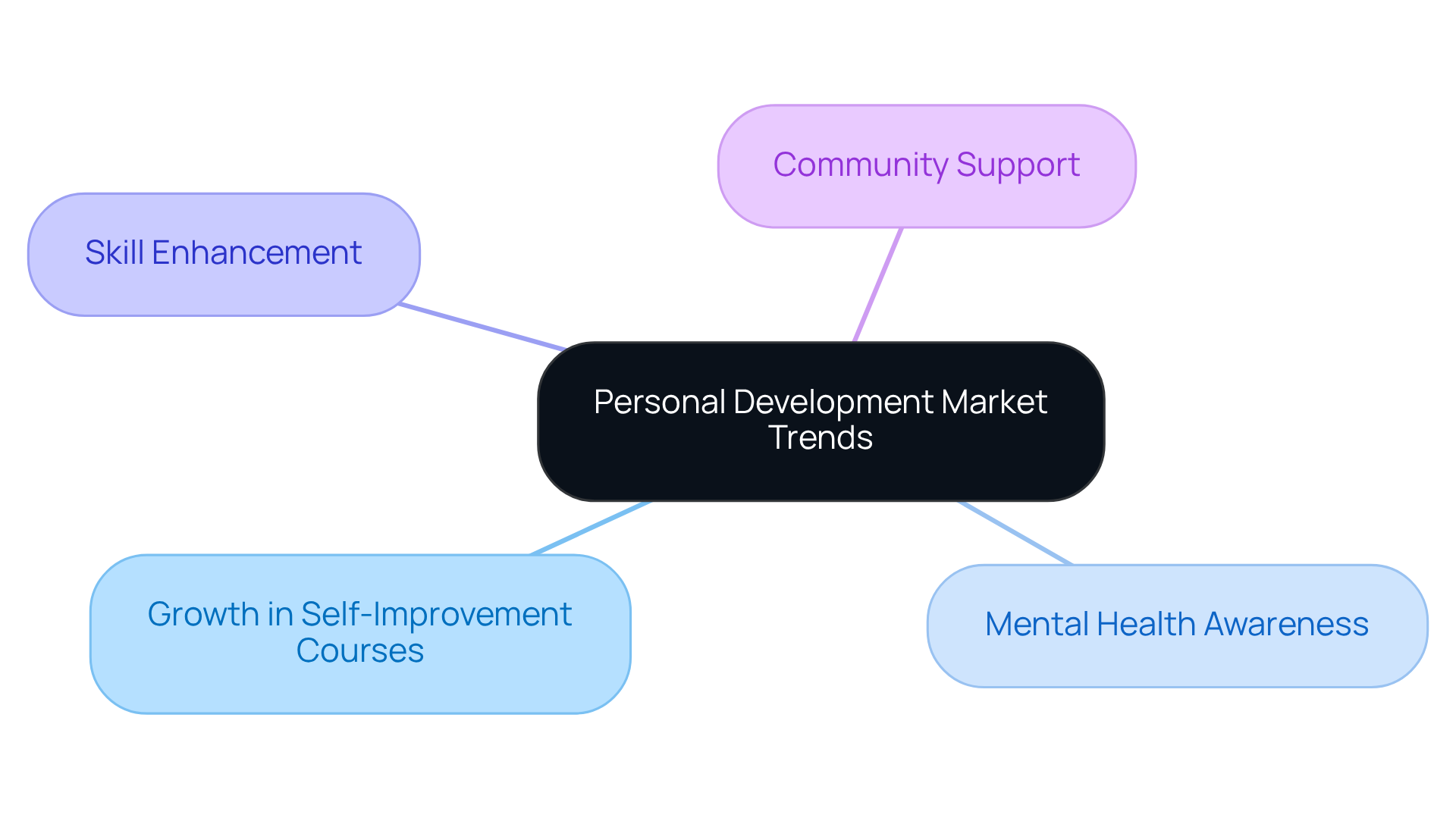 The central node represents the overall theme of personal development, while the branches show key areas of growth and interest related to self-improvement courses.