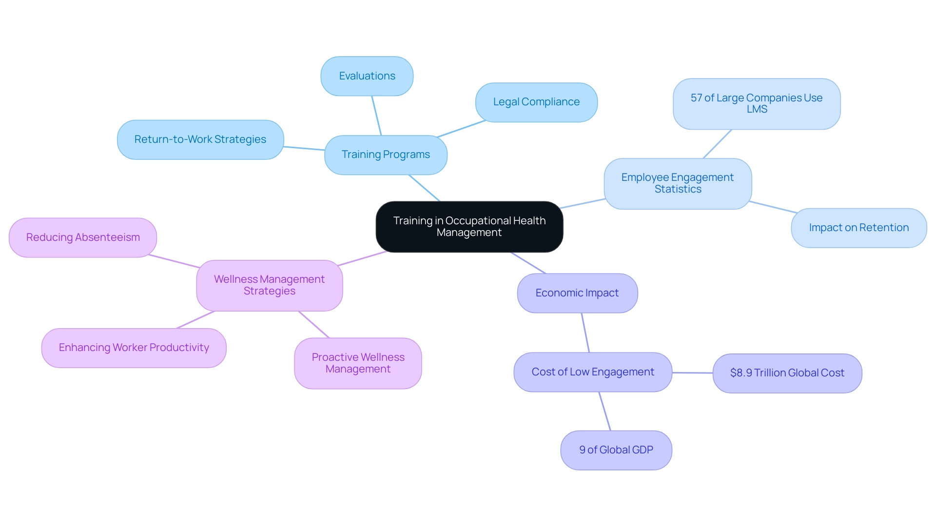 The central node represents the main theme of training in occupational health management, with branches and sub-branches detailing different components and their relationships.