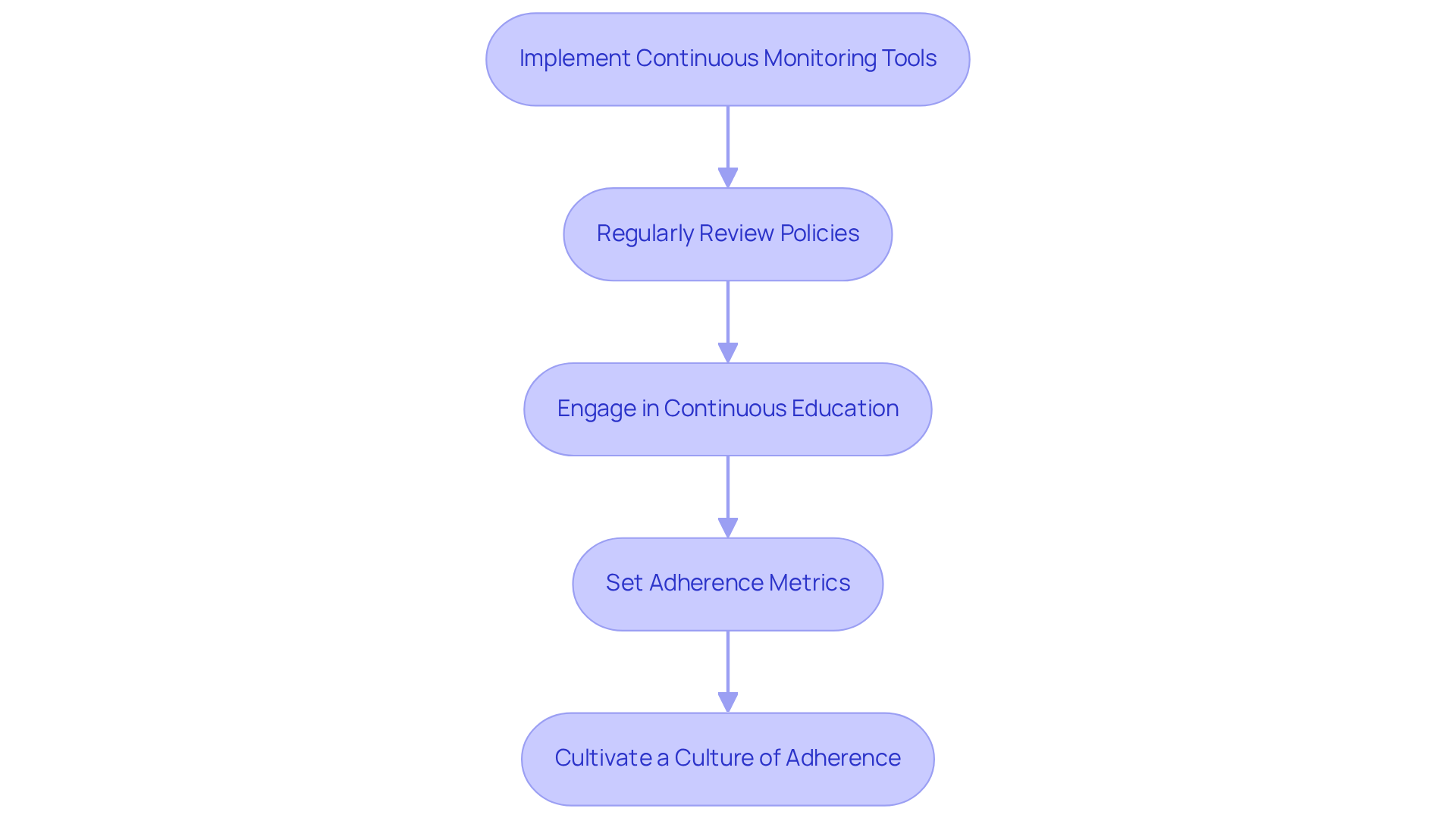 Each box represents a strategy for ensuring compliance in behavioral health documentation. Follow the arrows to see how each step builds on the previous one, creating a comprehensive approach to maintaining high standards.