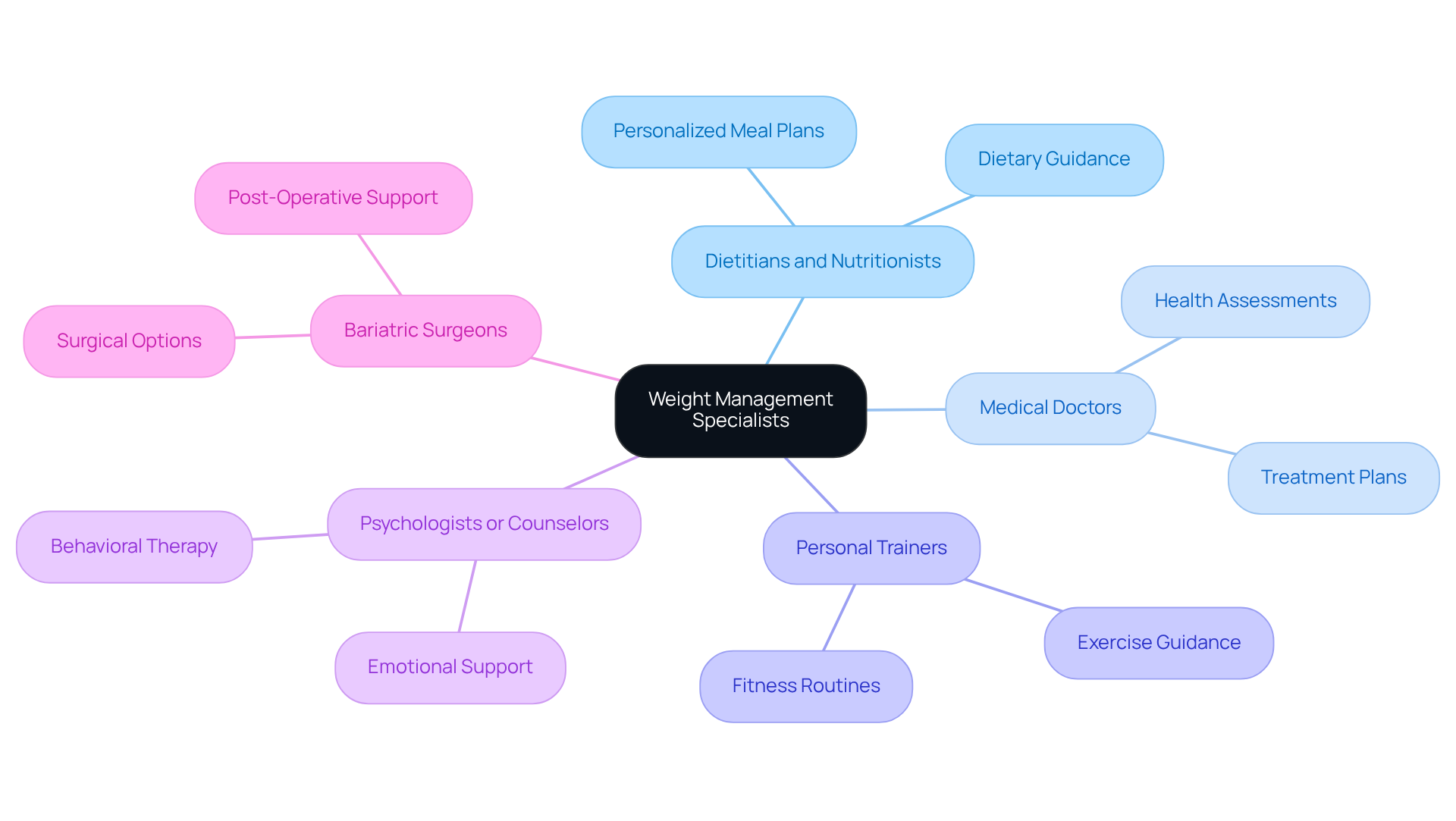 This mindmap shows the different specialists who can help you on your weight management journey. Each branch represents a type of specialist, and the sub-branches explain what they do. Follow the branches to see how each expert contributes to your success!