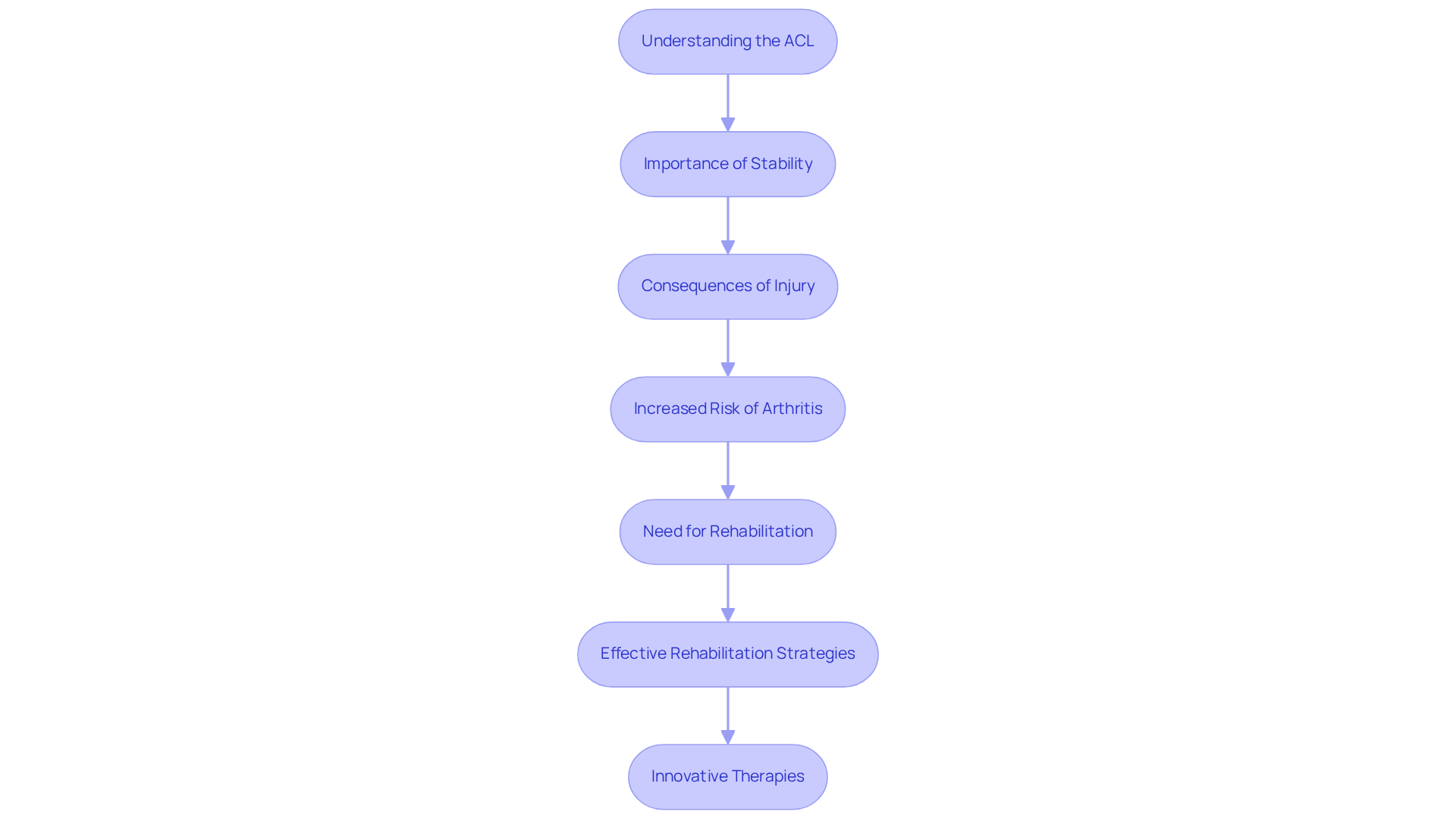 This flowchart guides you through the key points about the ACL: starting from its role in stability, moving through the consequences of injury, and ending with rehabilitation options. Follow the arrows to see how each part connects to the next! This flowchart guides you through the key points about the ACL: starting from its role in stability, moving through the consequences of injury, and ending with rehabilitation options. Follow the arrows to see how each part connects to the next!