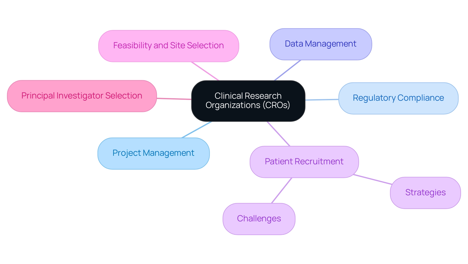 The central node represents CROs, with branches indicating key services offered, each color-coded for clarity.