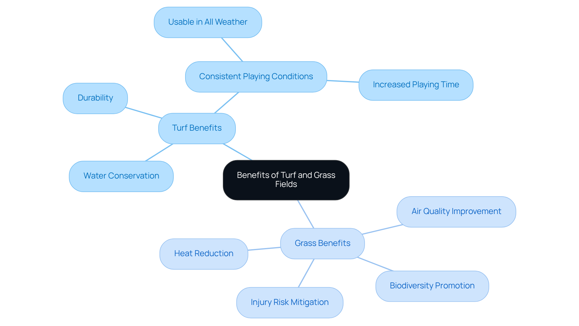 The central node shows the overall topic, while the branches highlight the specific benefits of each surface type. Follow the branches to see how turf and grass compare in terms of advantages.