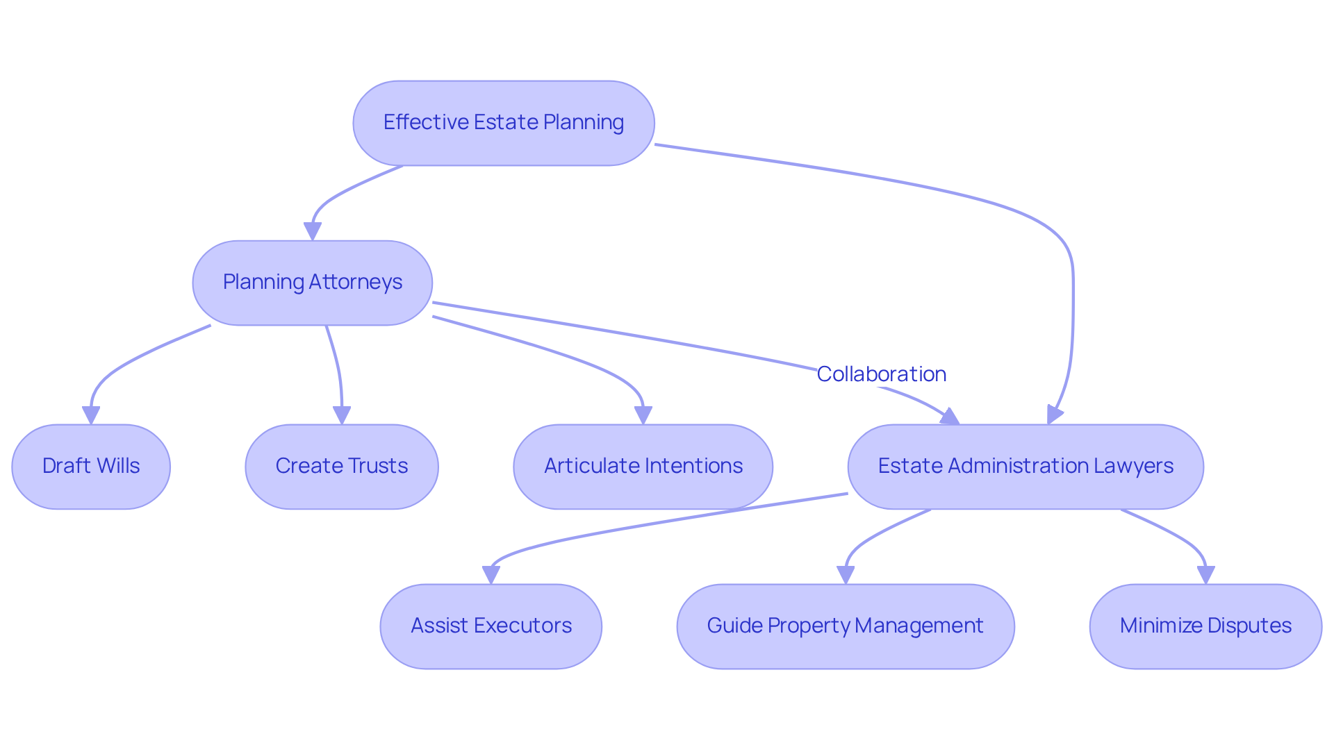 This flowchart illustrates the key roles in estate planning. Start with effective planning, then see how planning attorneys and estate administration lawyers work together to ensure assets are managed according to wishes, minimizing conflicts and legal challenges.