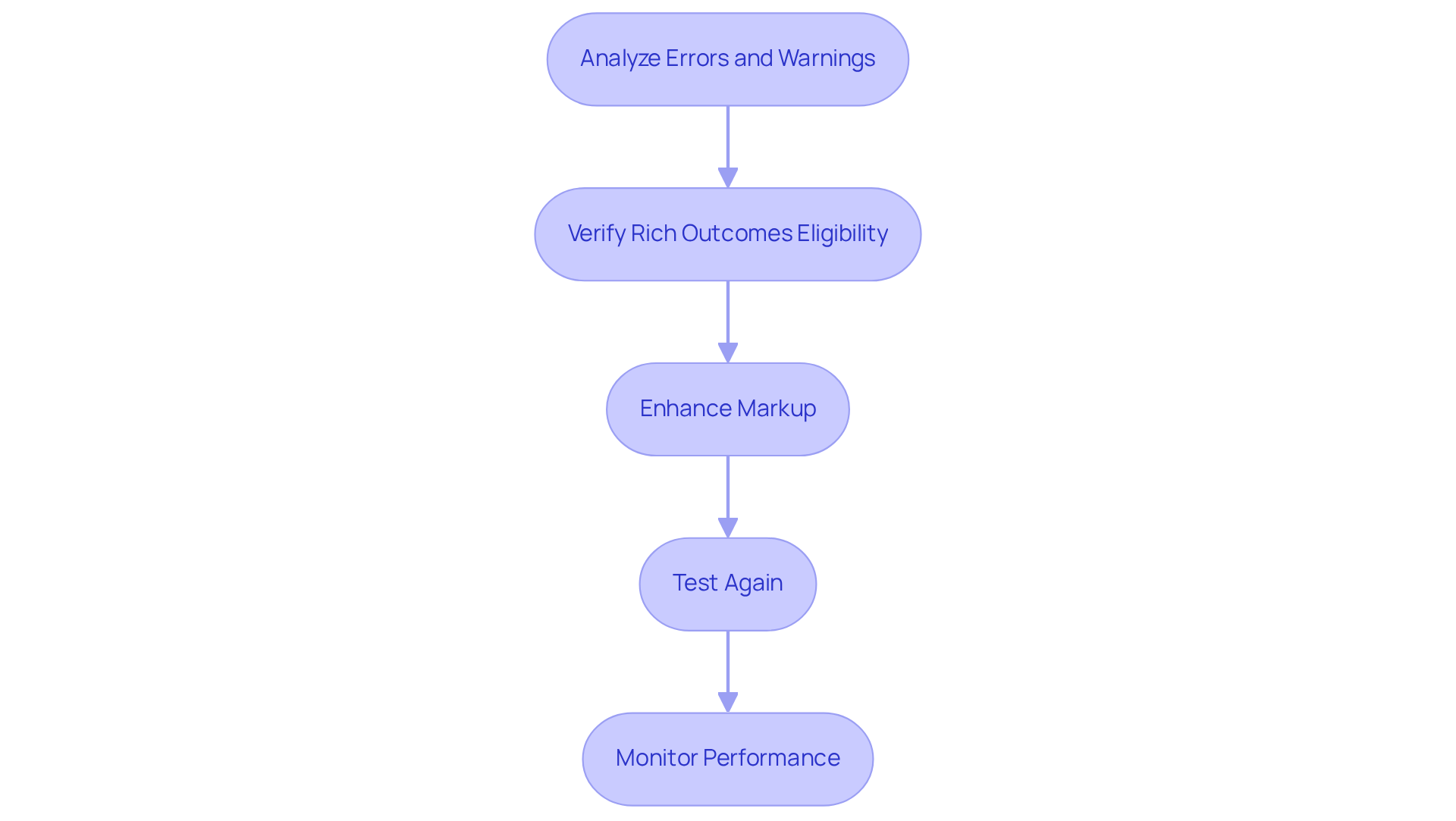 Each box represents a step in the process of optimizing structured data. Follow the arrows to see how each step builds on the previous one, guiding you through the evaluation and improvement journey.