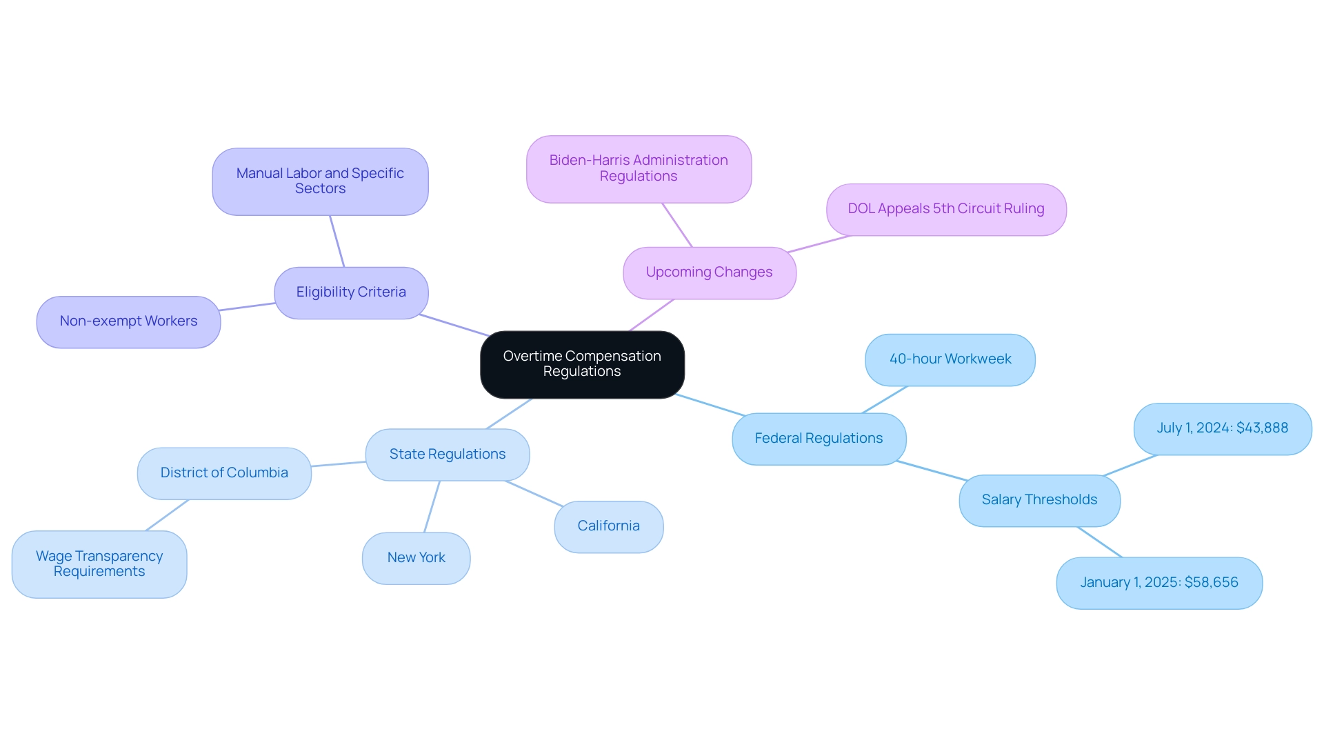 The central node represents the overall topic, with branches indicating federal and state regulations, eligibility criteria, and upcoming changes in the law.